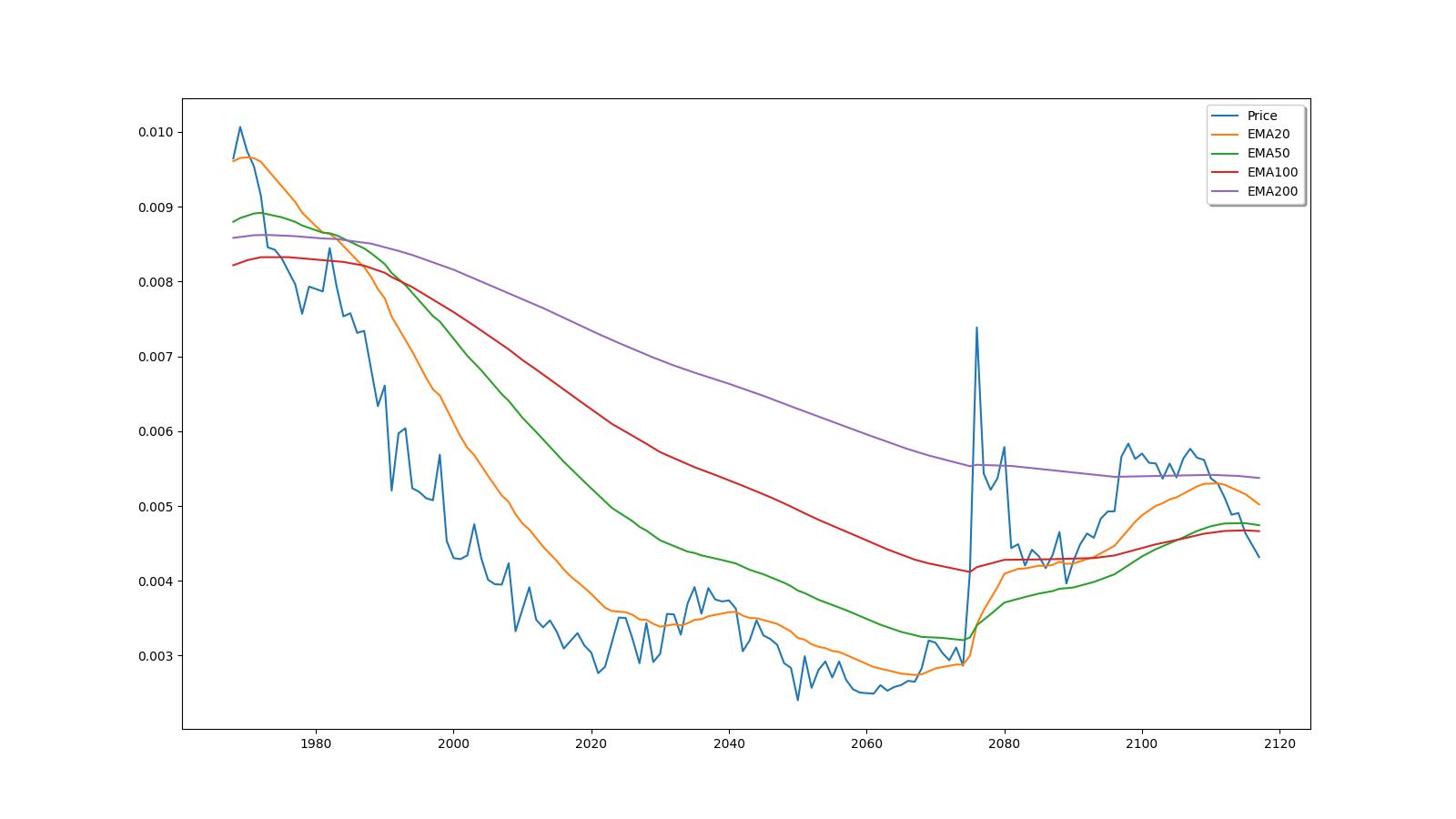 Handshake Exponential Moving Averages