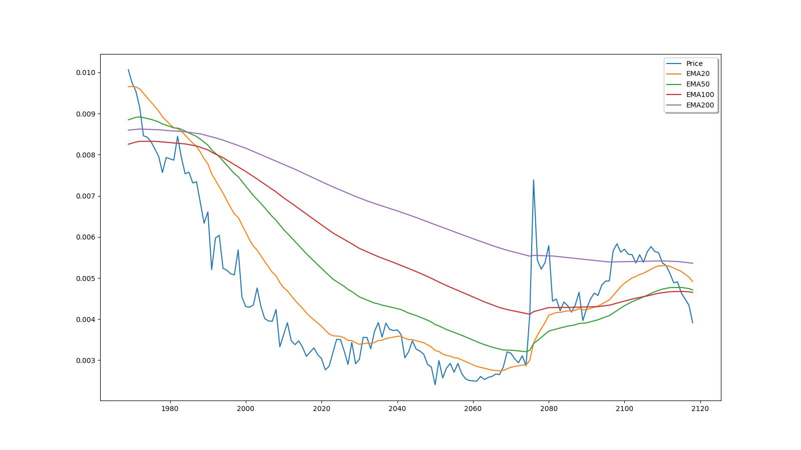 Handshake Exponential Moving Averages