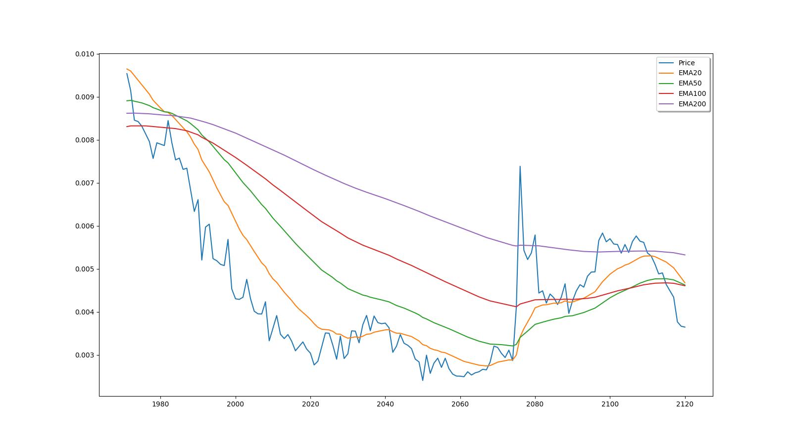 Handshake Exponential Moving Averages