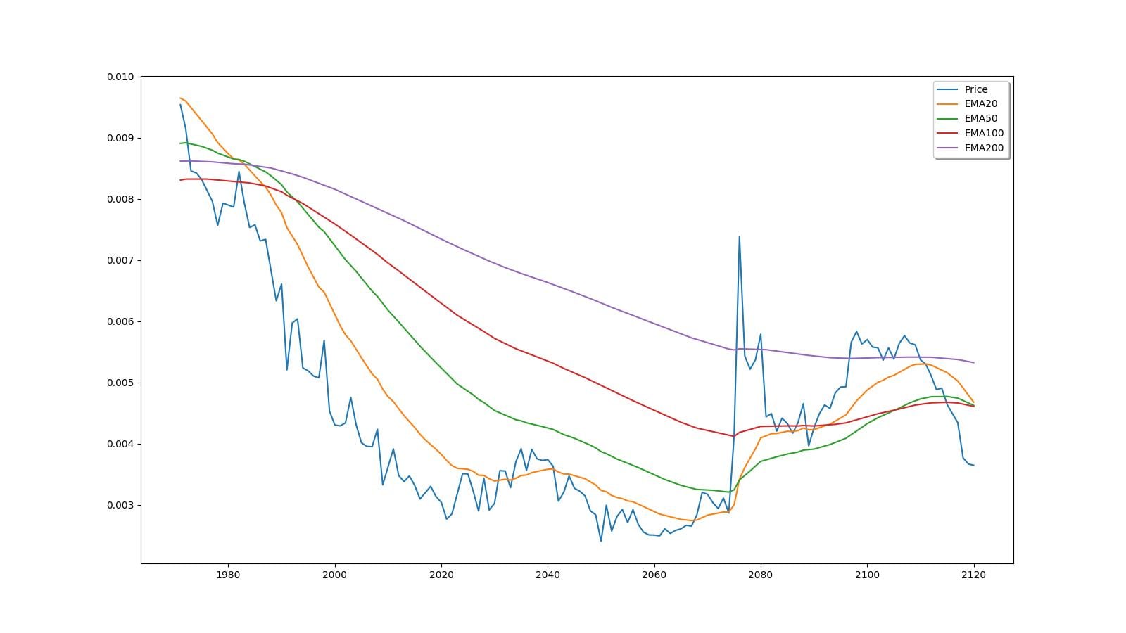 Handshake Exponential Moving Averages