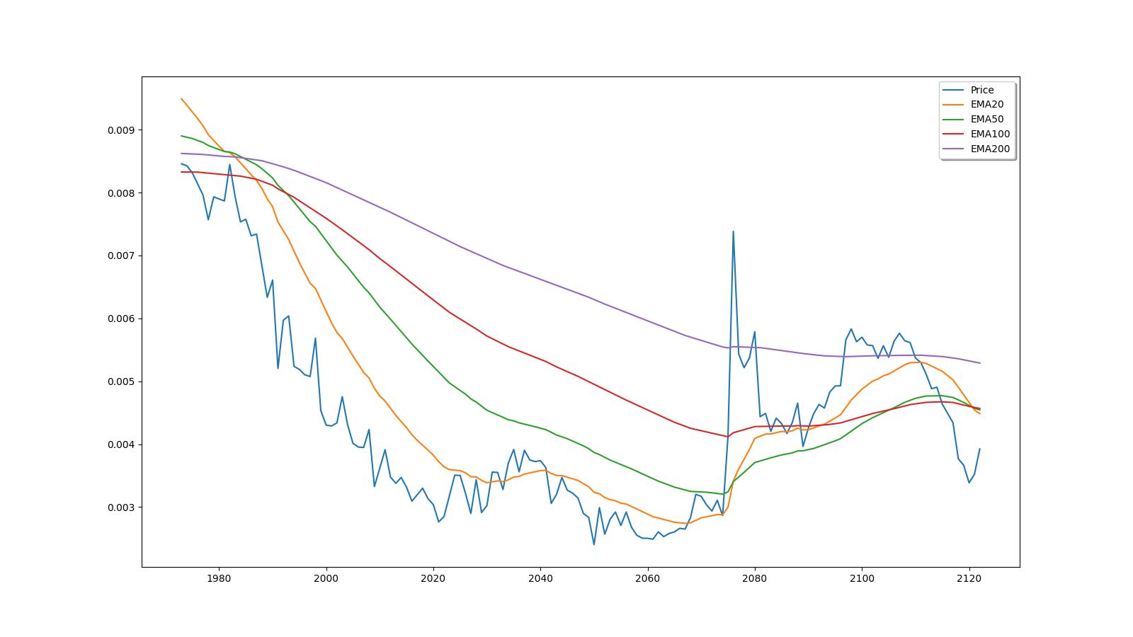 Handshake Exponential Moving Averages