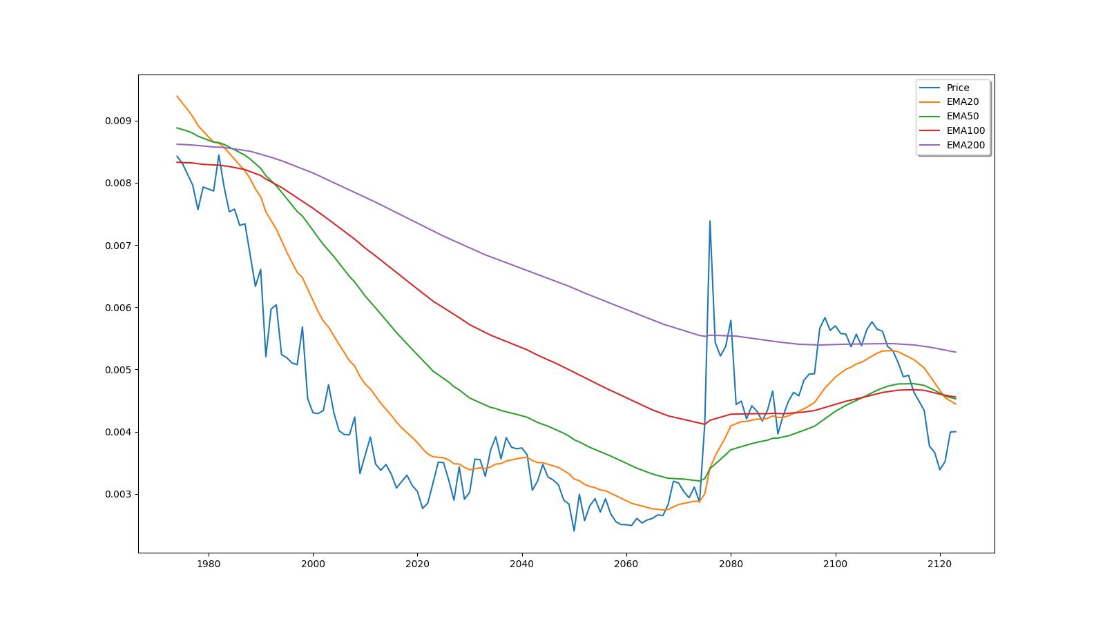 Handshake Exponential Moving Averages
