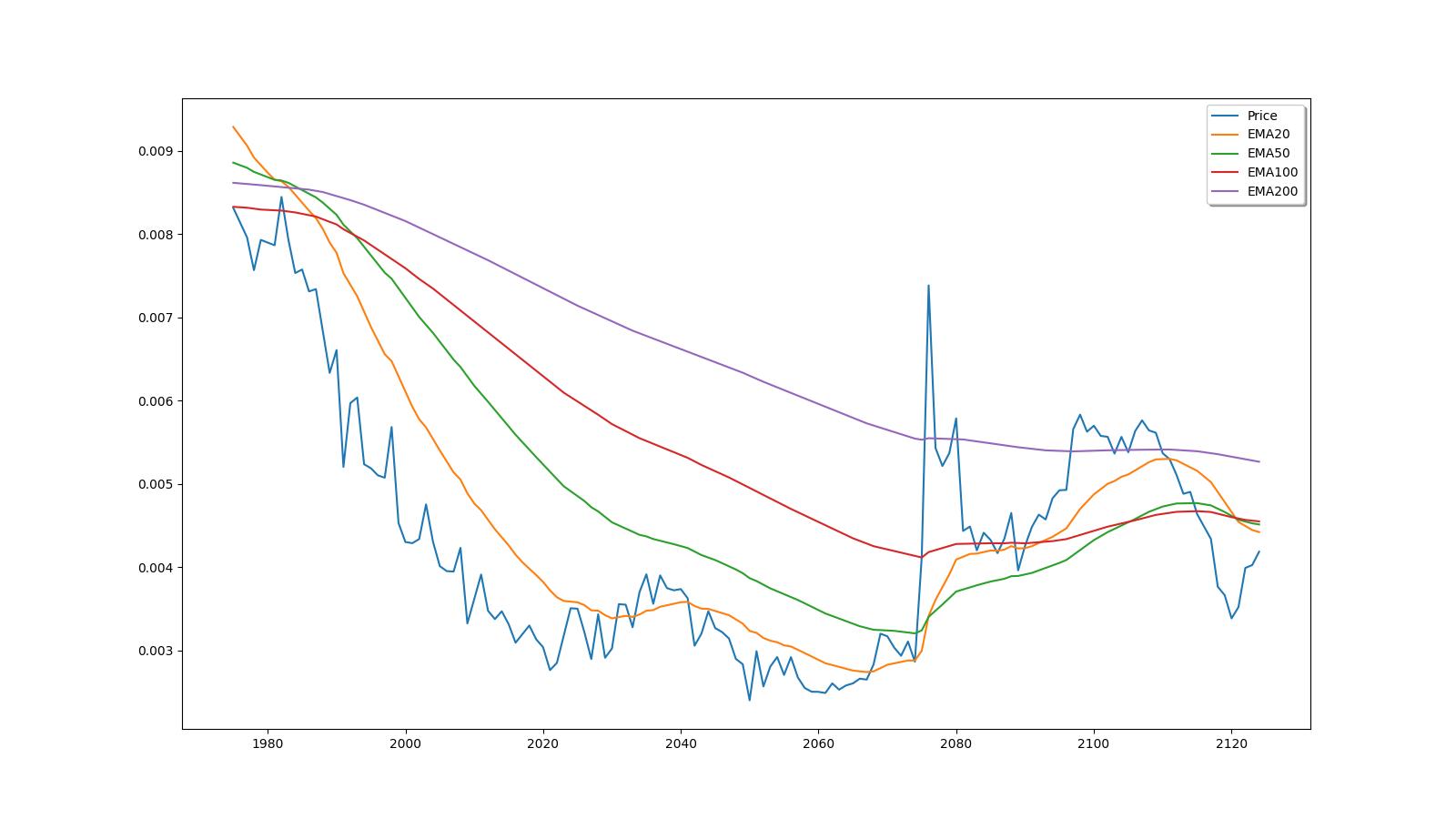 Handshake Exponential Moving Averages