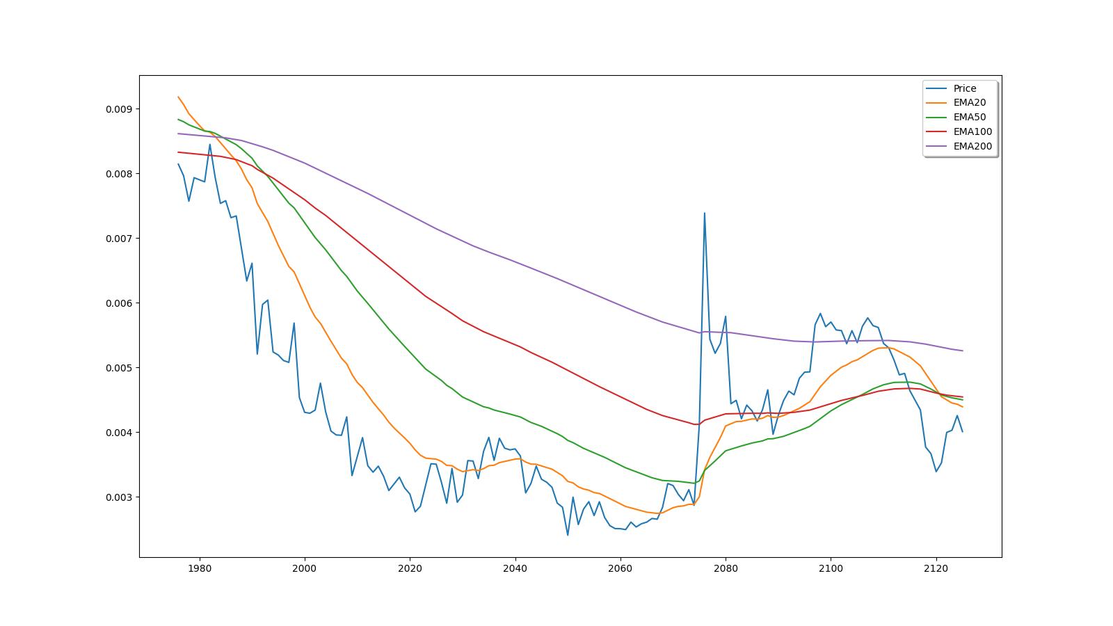 Handshake Exponential Moving Averages