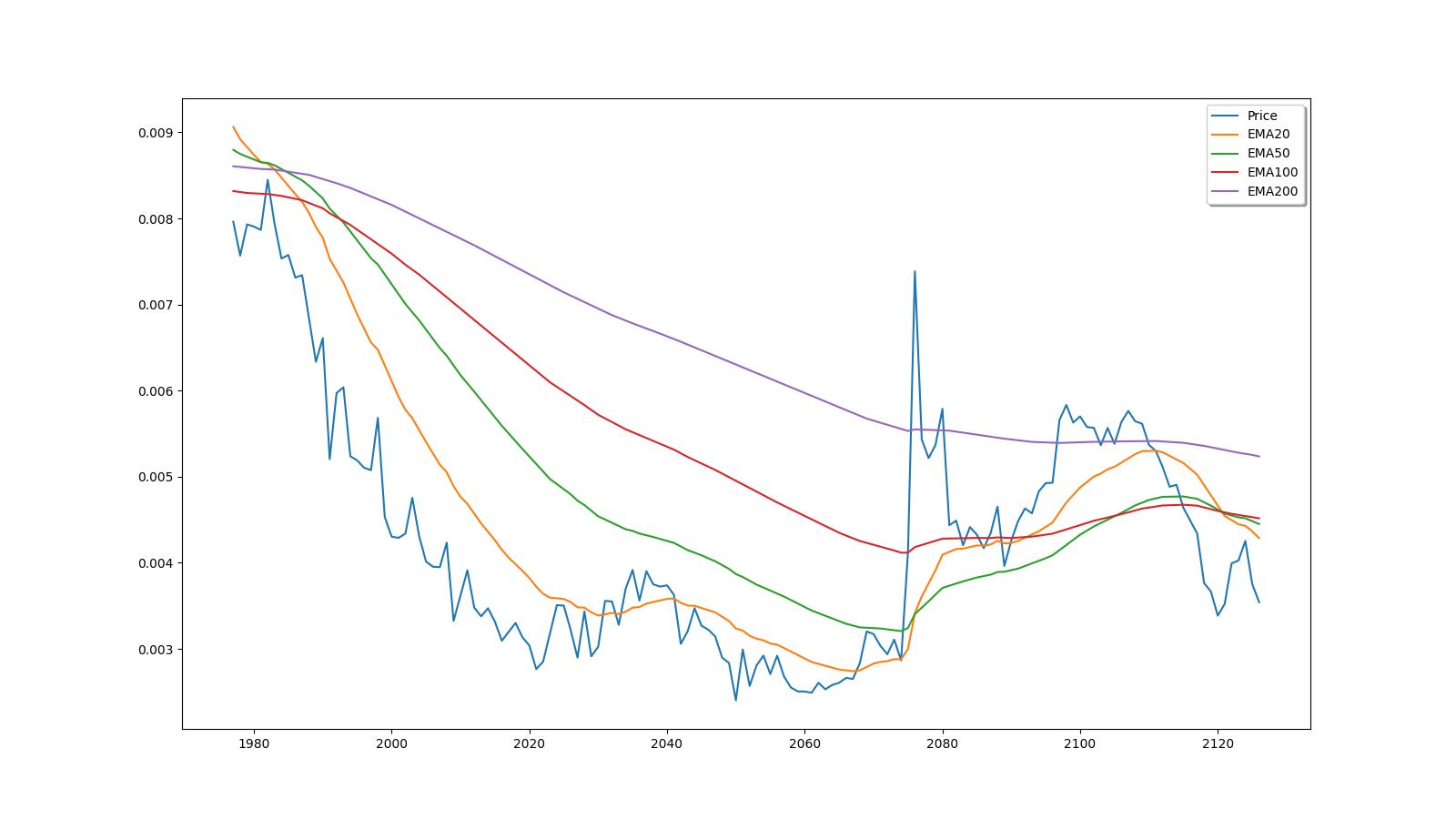 Handshake Exponential Moving Averages