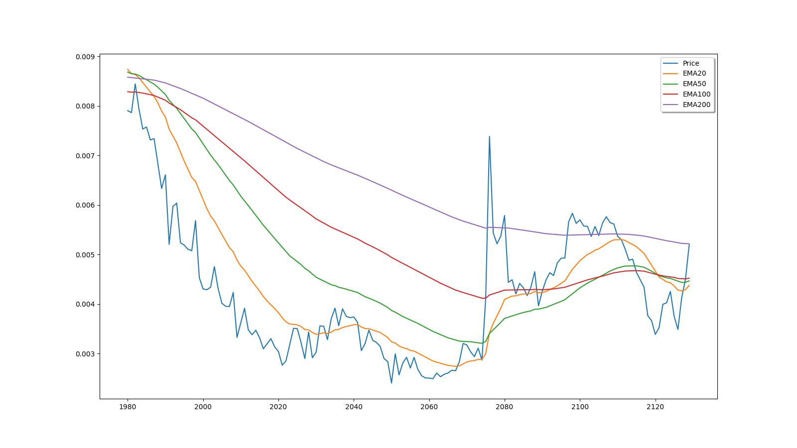 Handshake Exponential Moving Averages