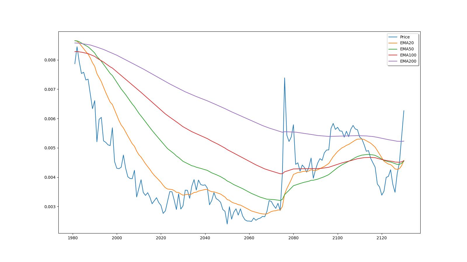 Handshake Exponential Moving Averages