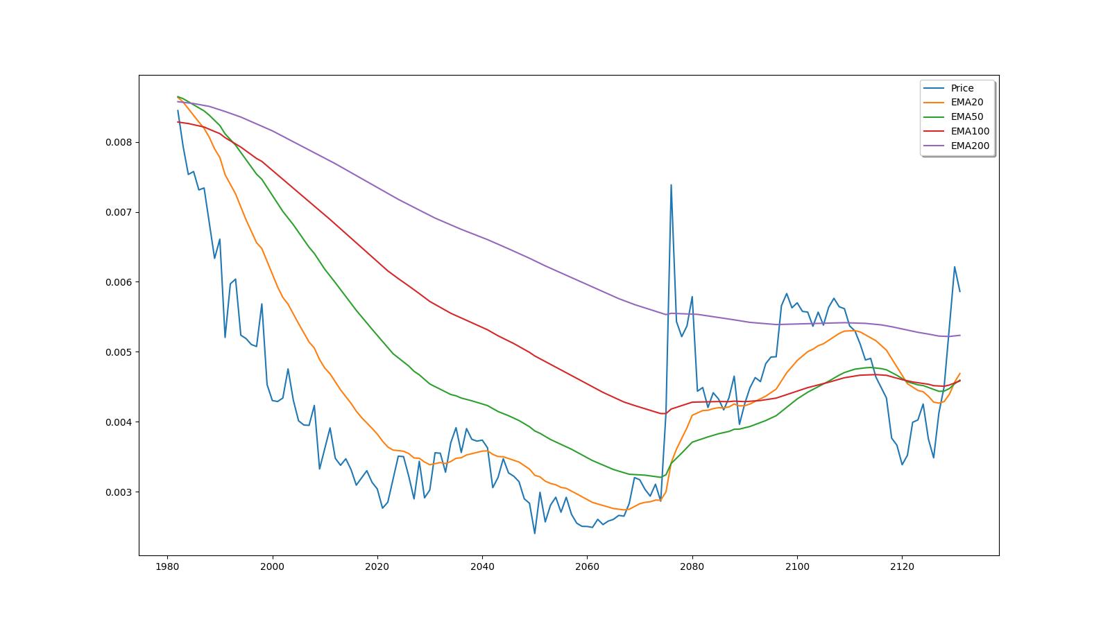 Handshake Exponential Moving Averages