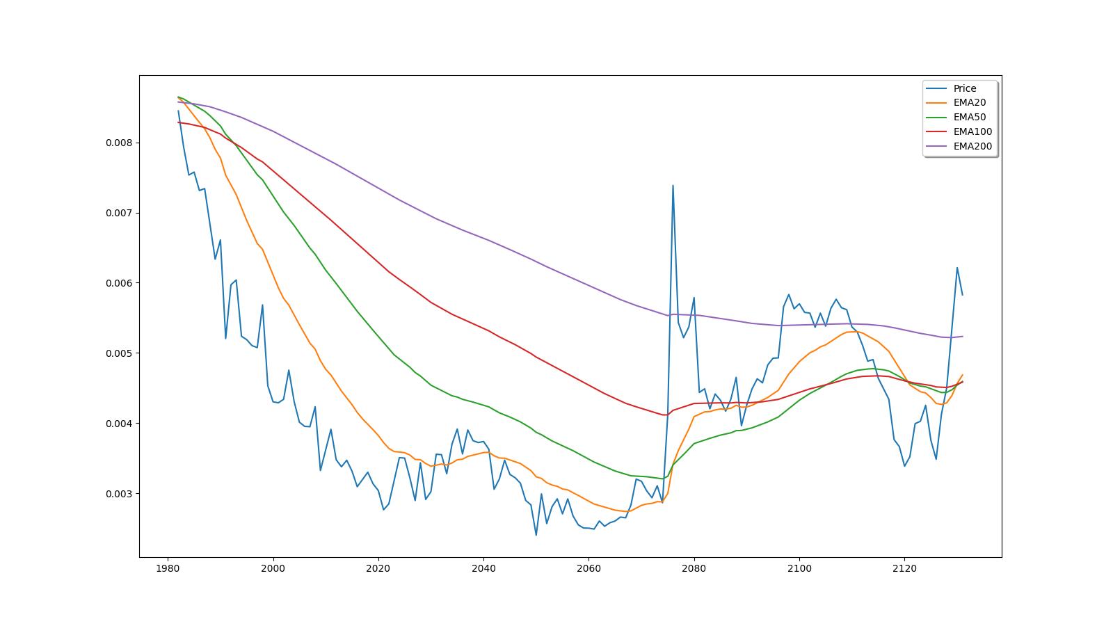 ハンドシェイク Exponential Moving Averages