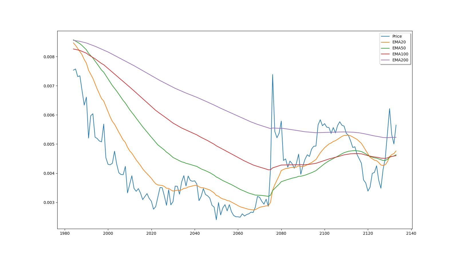 Handshake Exponential Moving Averages