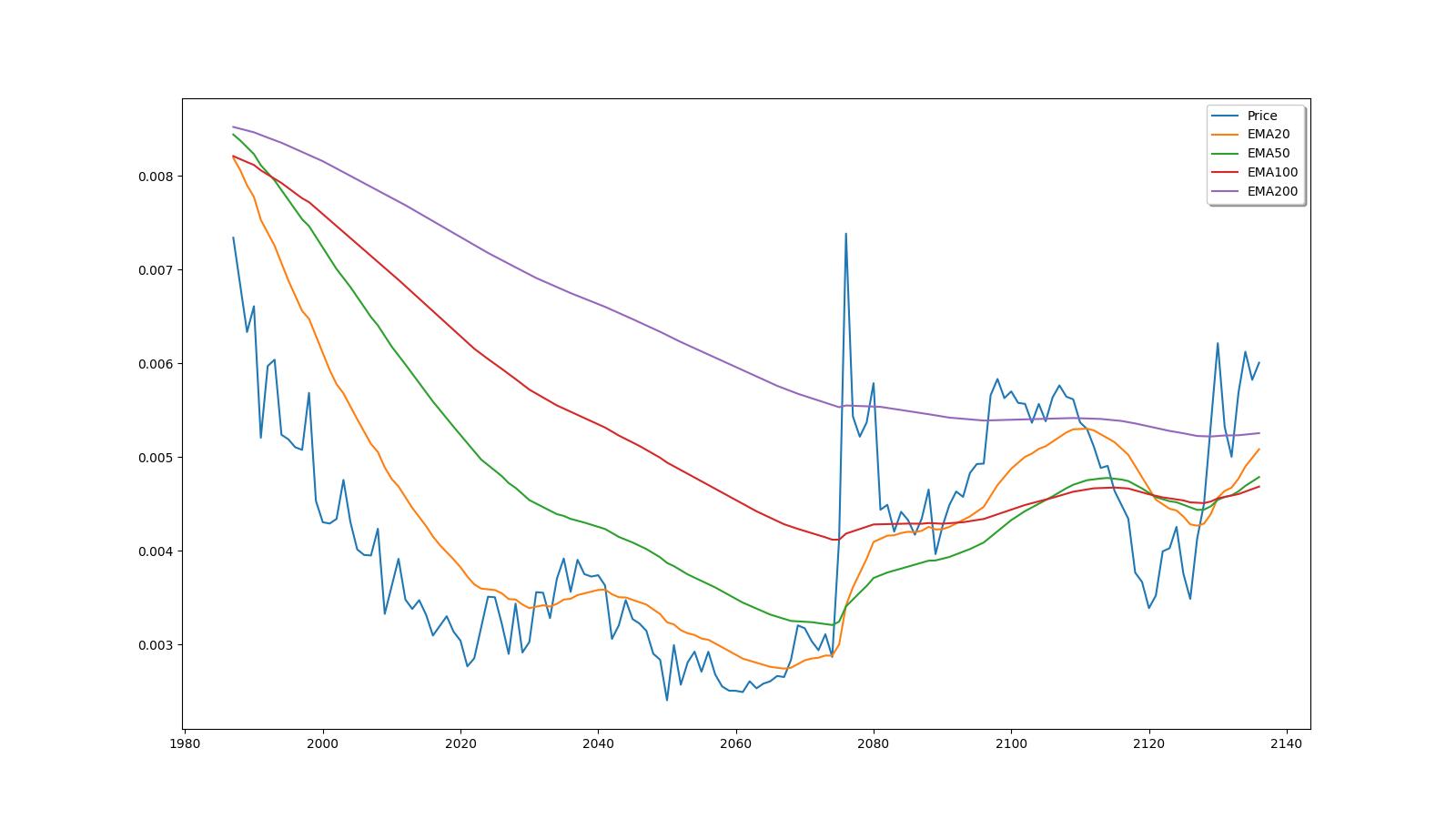 Handshake Exponential Moving Averages