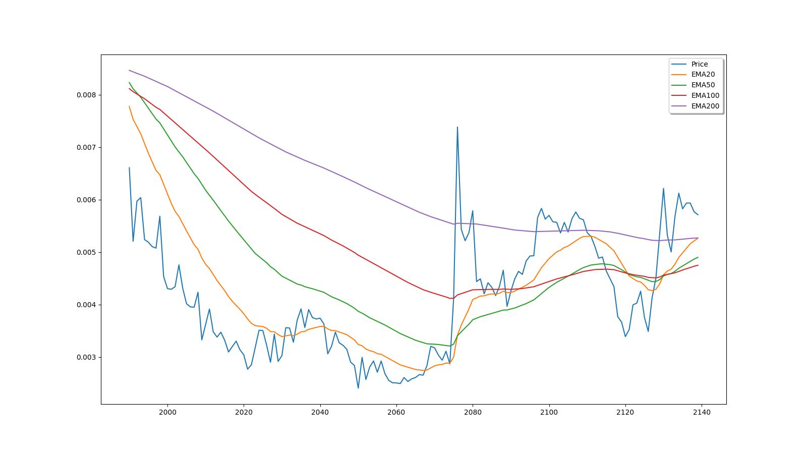 Handshake Exponential Moving Averages