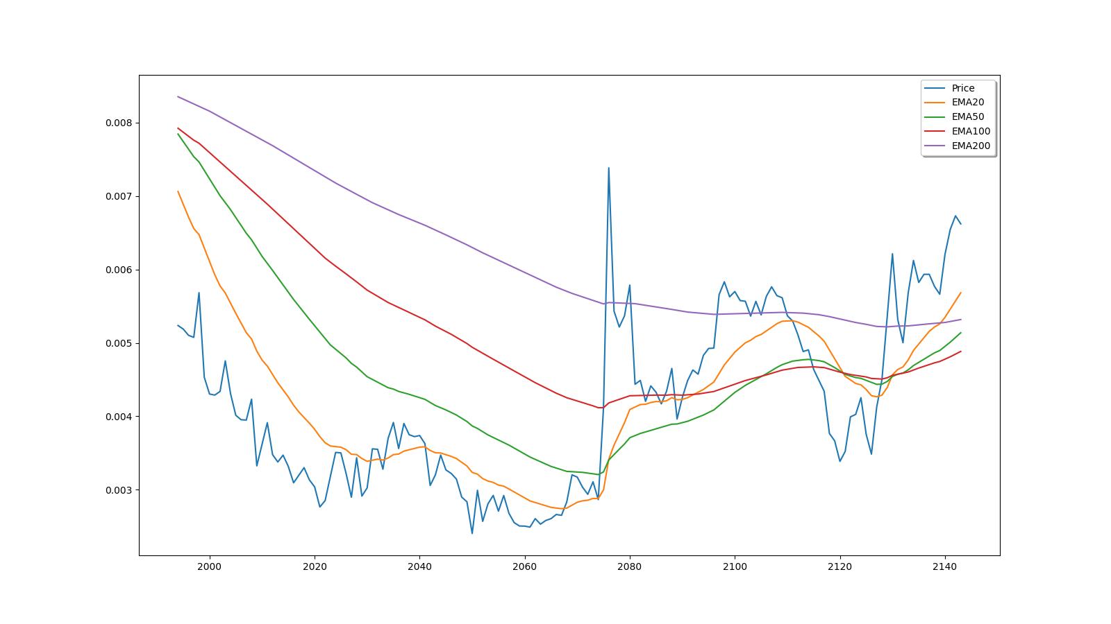Handshake Exponential Moving Averages