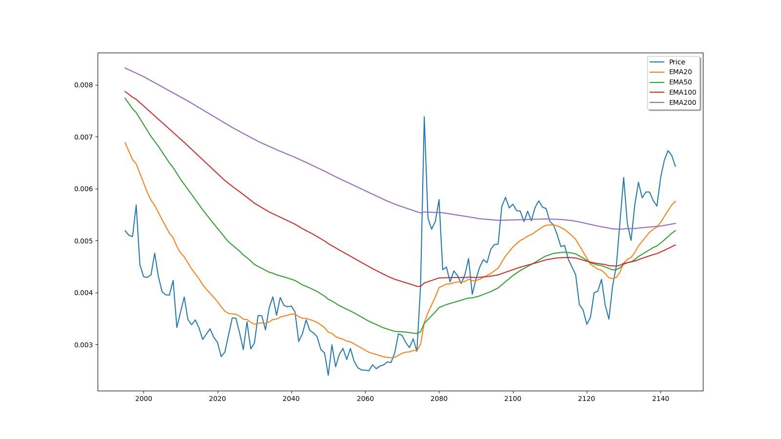 Handshake Exponential Moving Averages