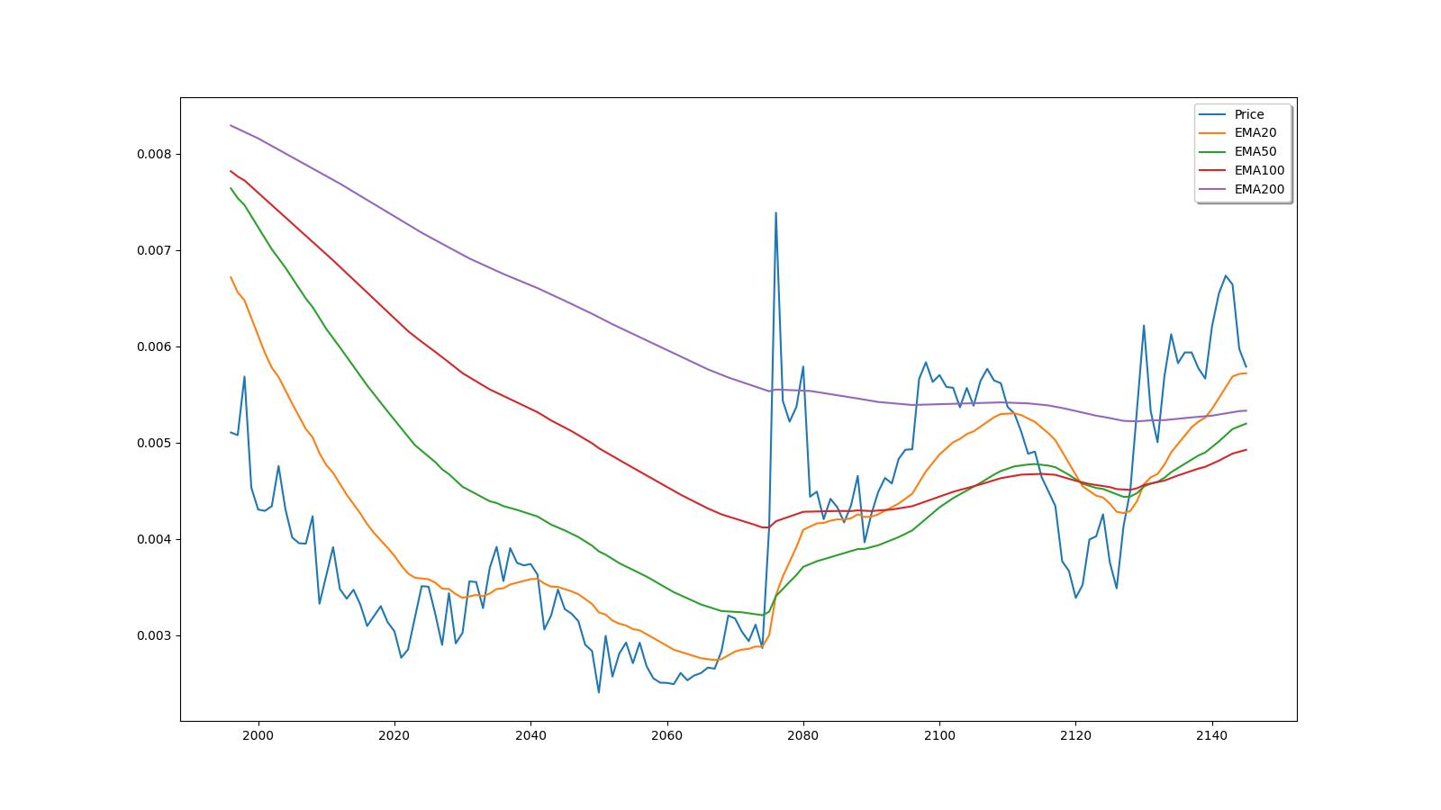Handshake Exponential Moving Averages