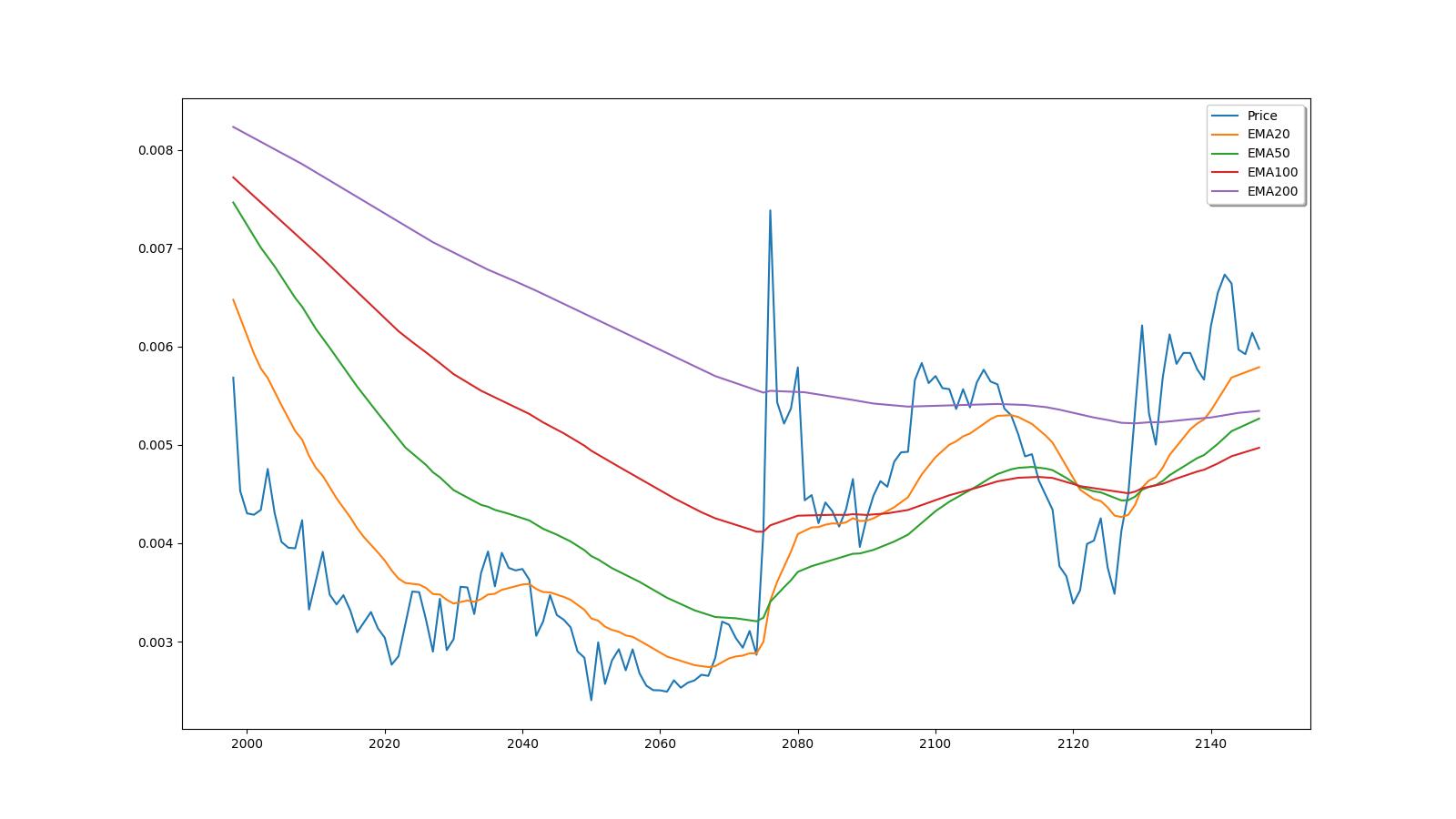 Handshake Exponential Moving Averages