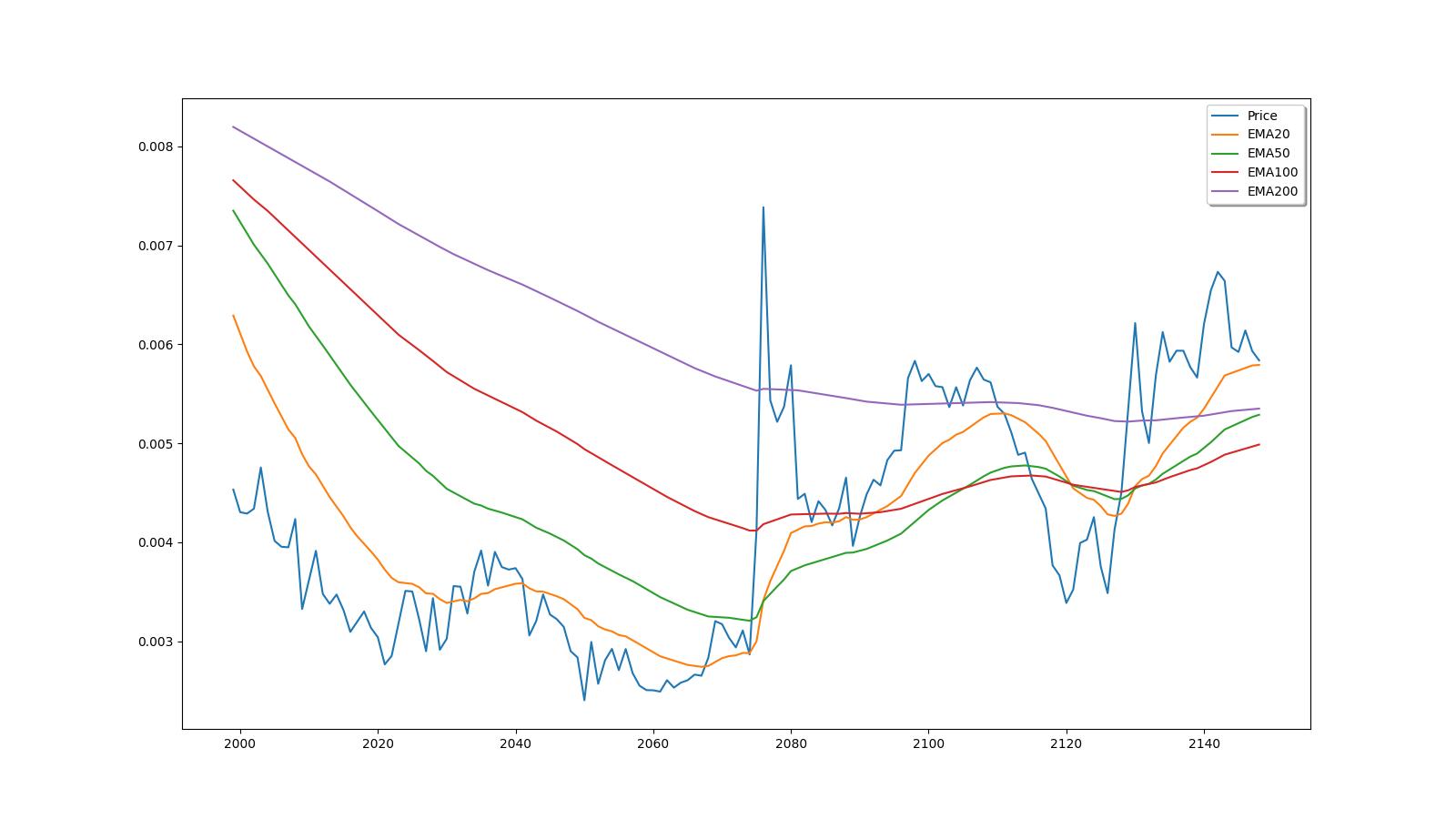 Handshake Exponential Moving Averages