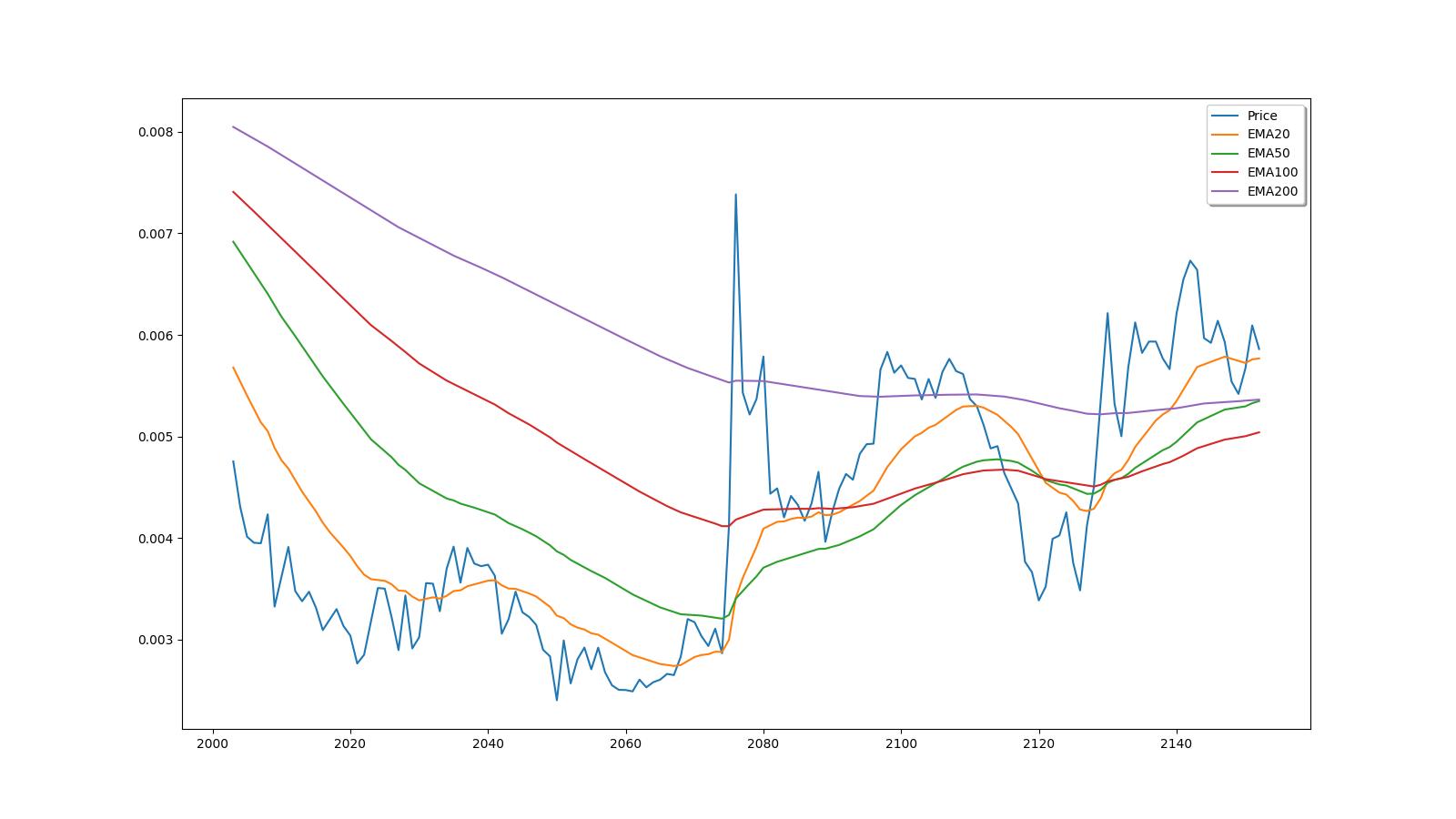 Handshake Exponential Moving Averages
