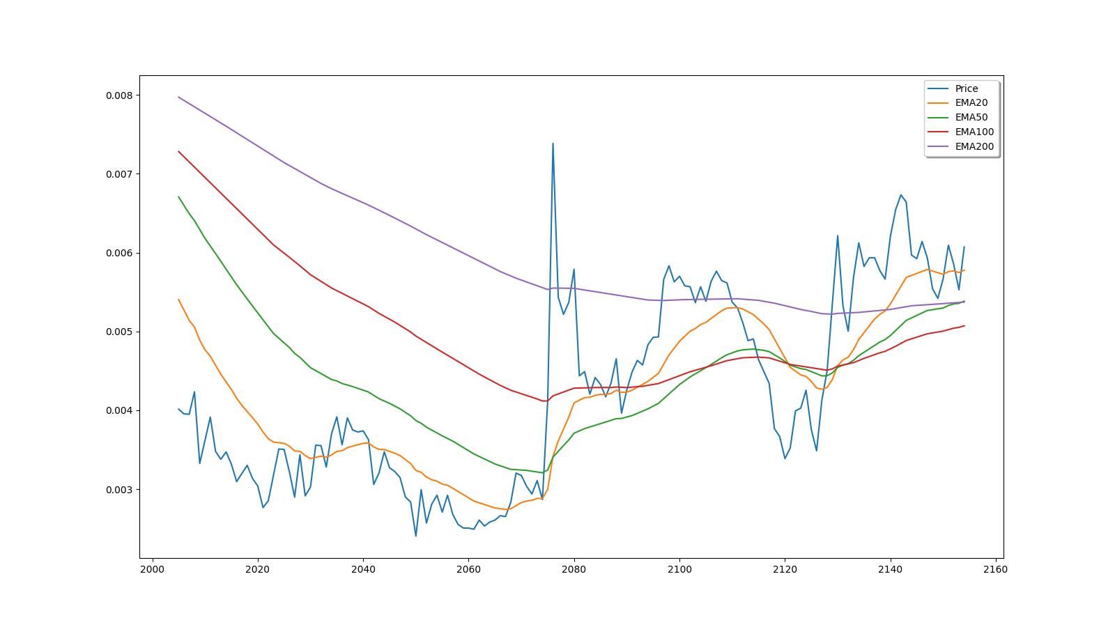 Handshake Exponential Moving Averages