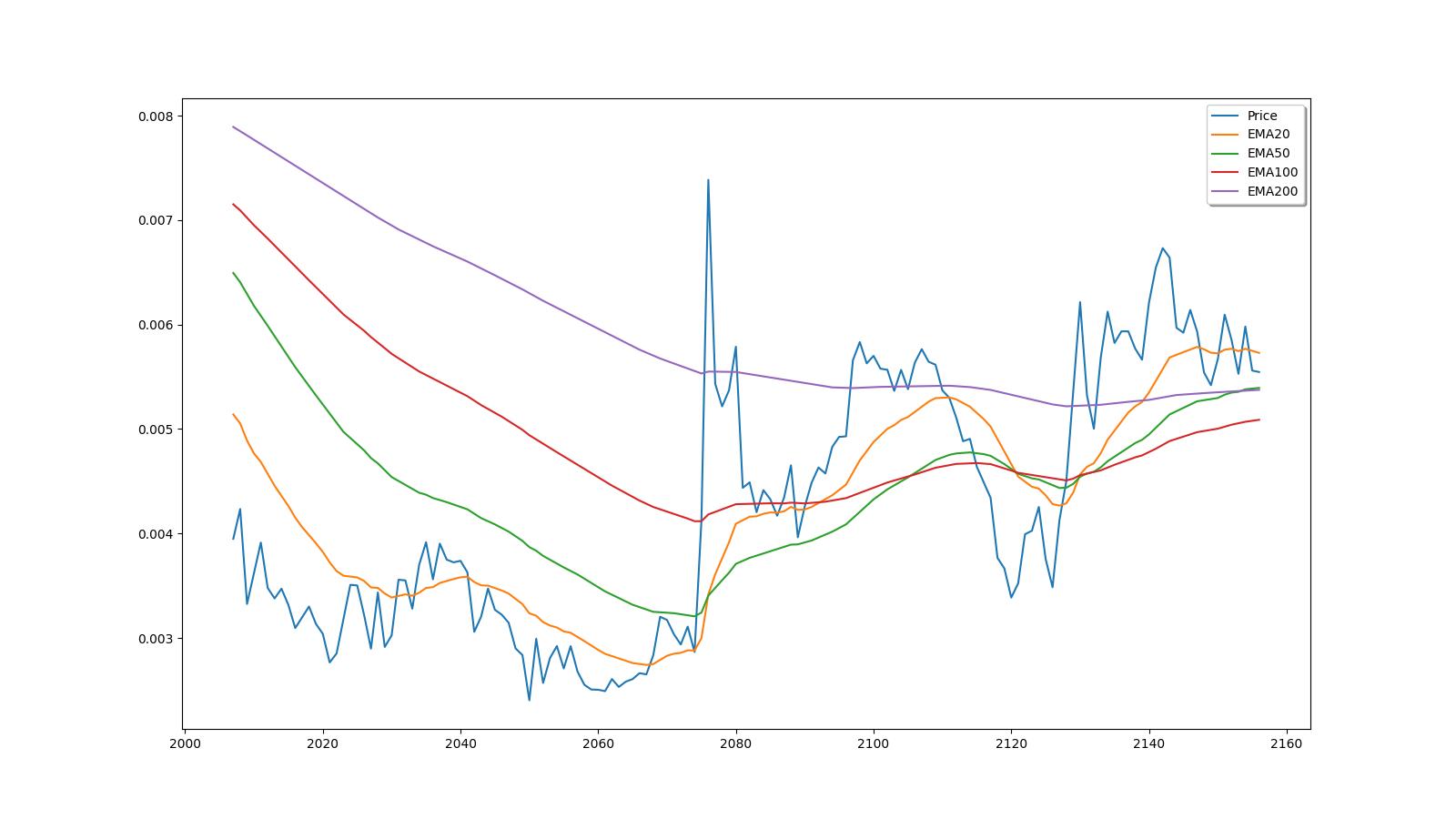 Handshake Exponential Moving Averages