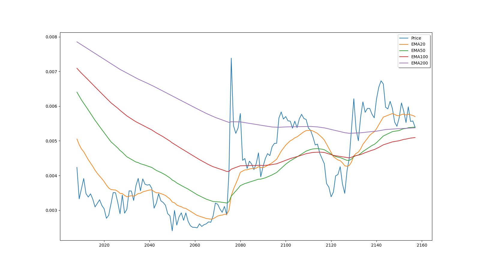 Handshake Exponential Moving Averages