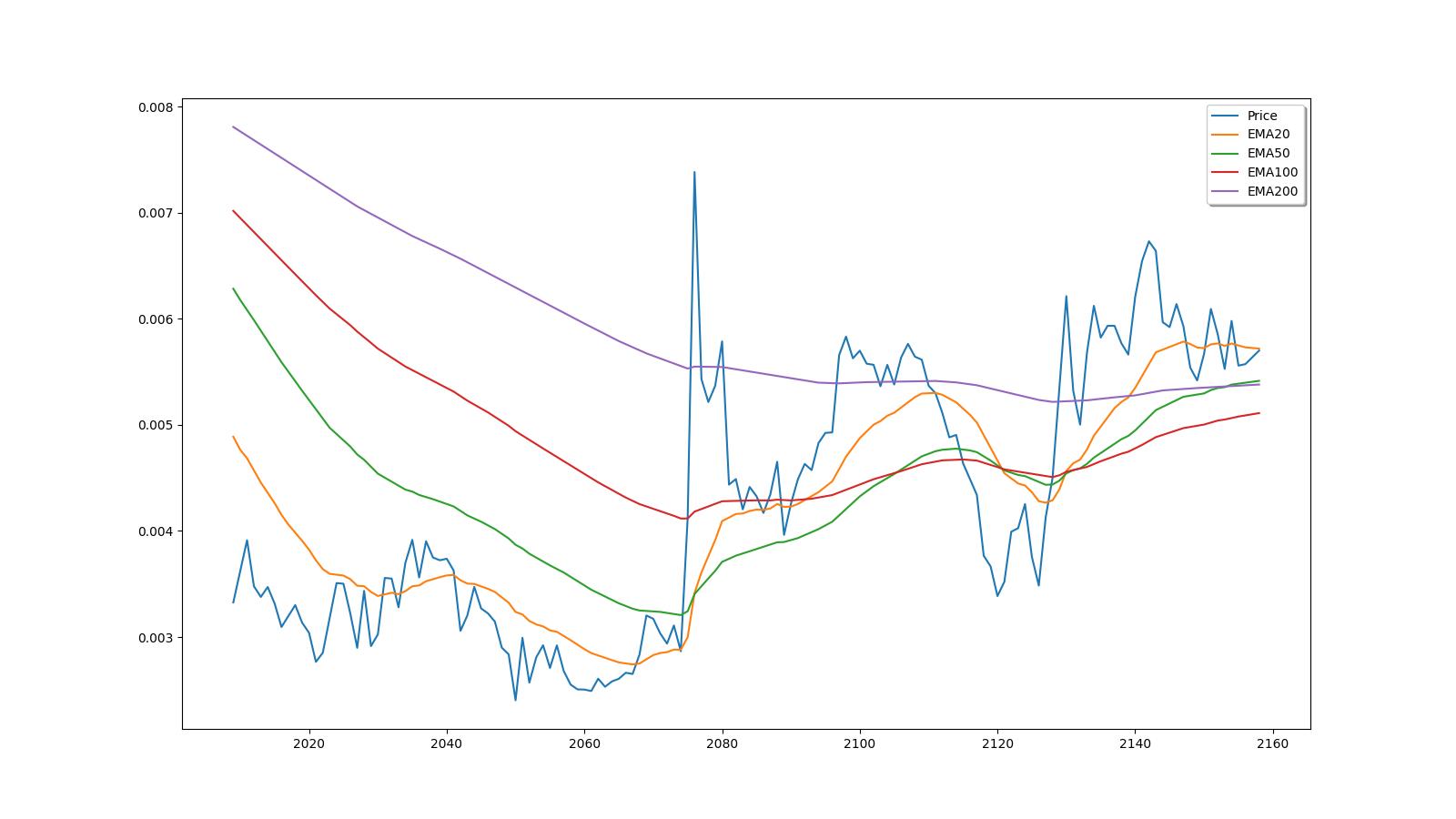 Handshake Exponential Moving Averages