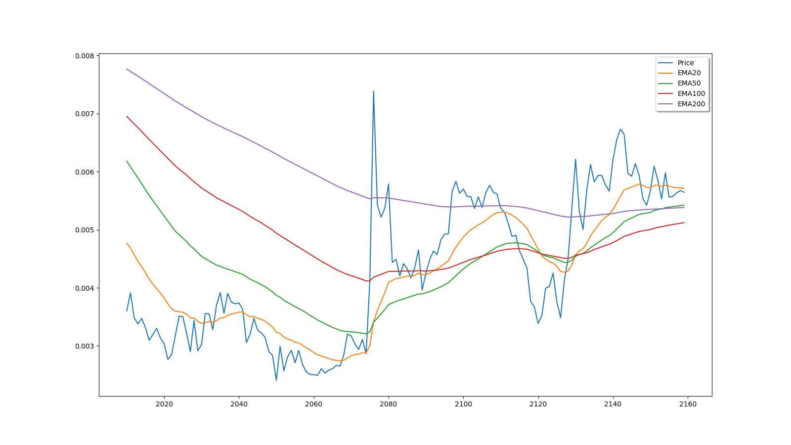 Handshake Exponential Moving Averages