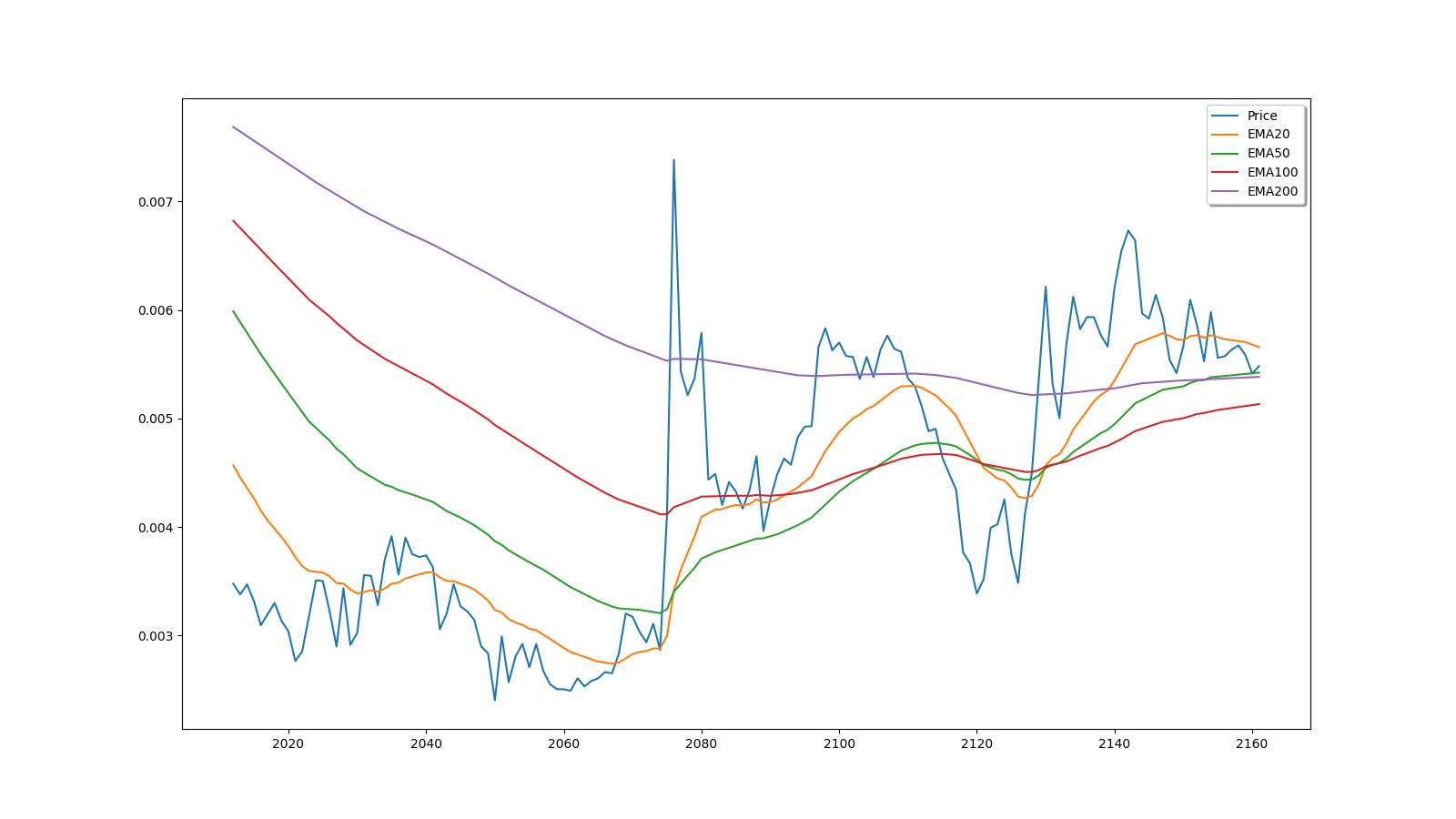 Handshake Exponential Moving Averages