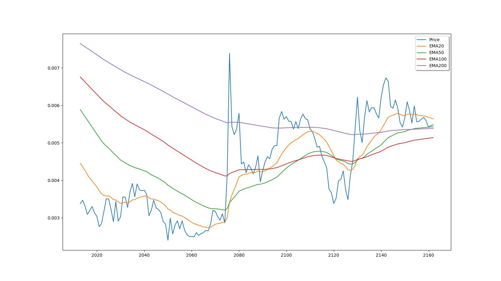 Handshake Exponential Moving Averages