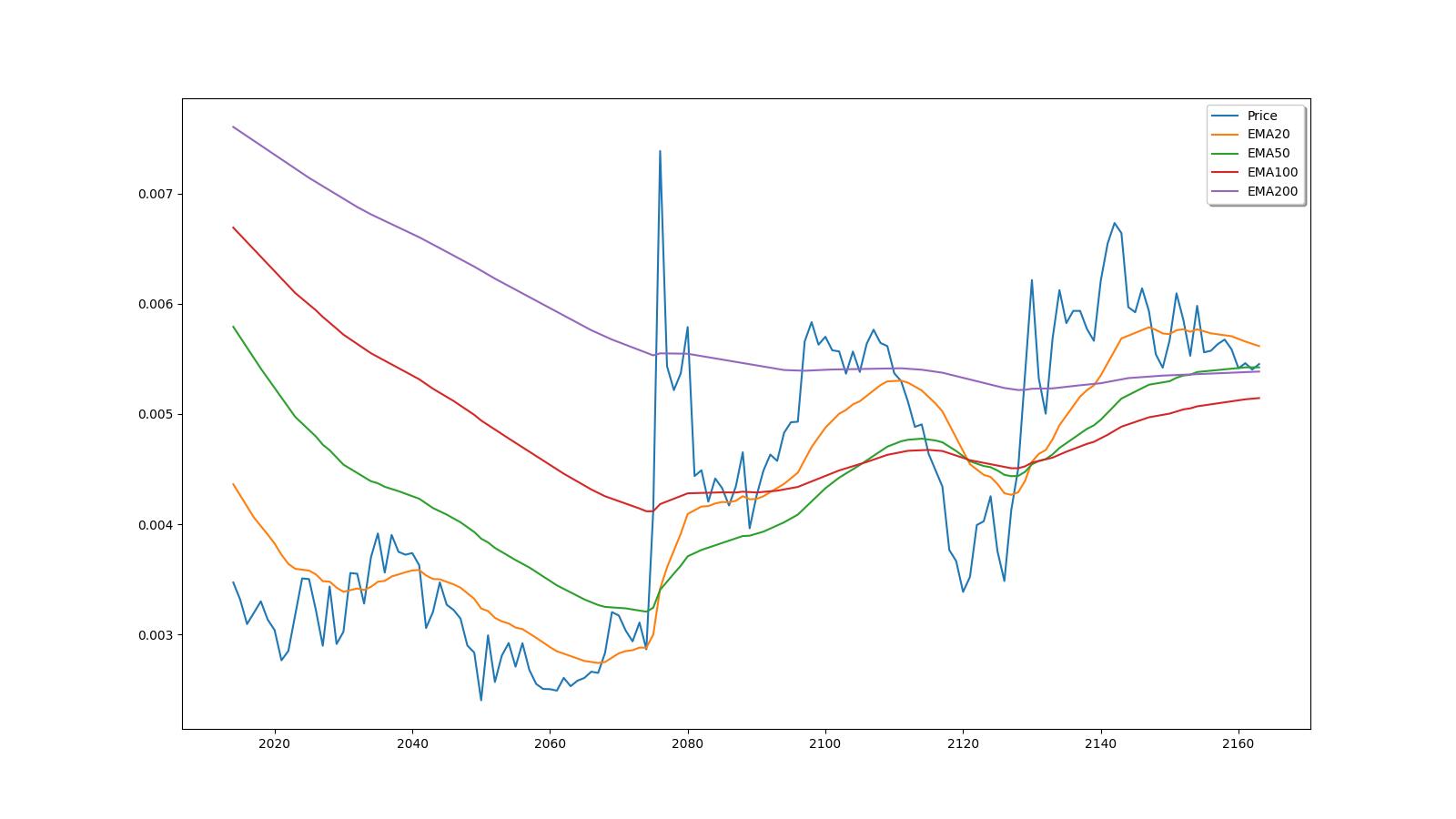 Handshake Exponential Moving Averages