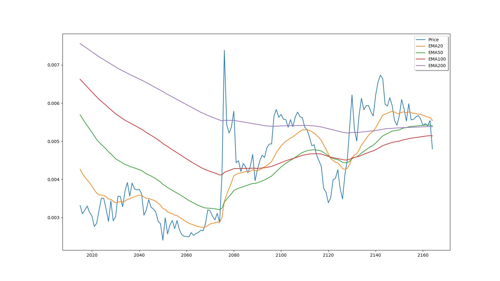 Handshake Exponential Moving Averages