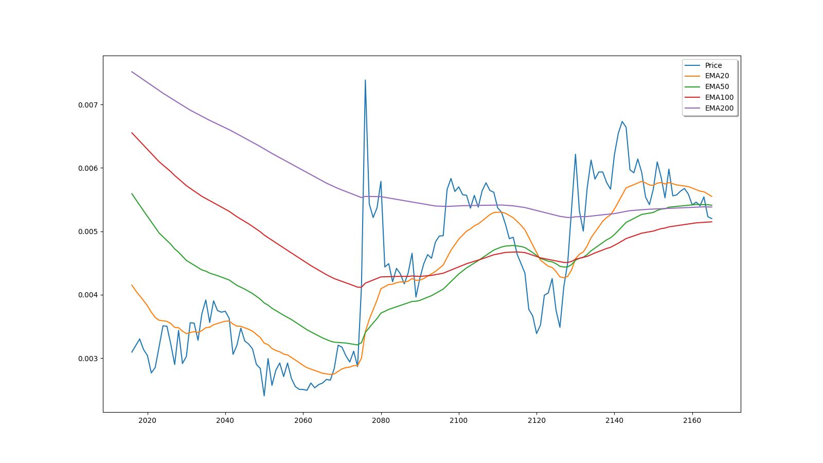 Handshake Exponential Moving Averages