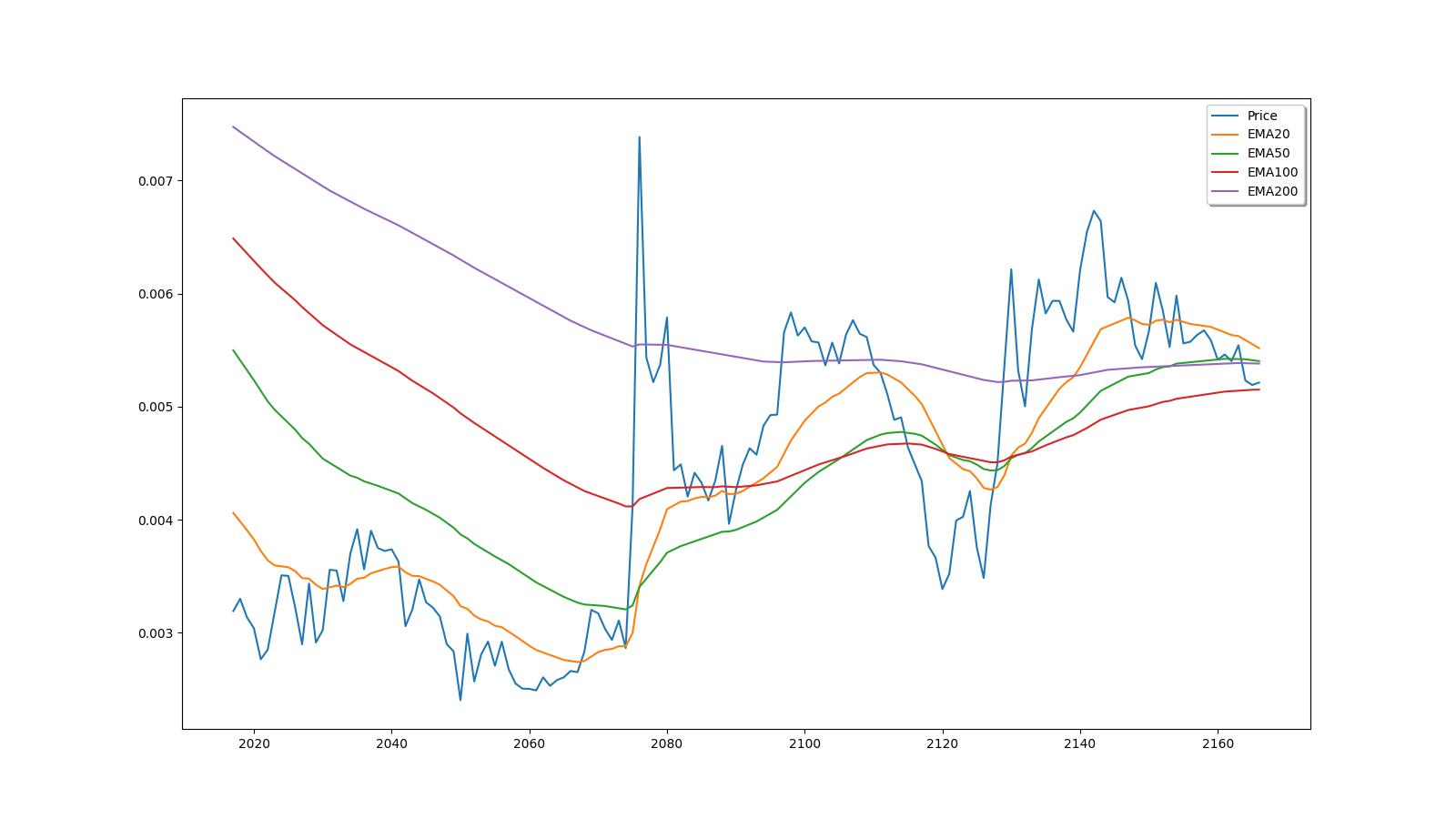 Handshake Exponential Moving Averages