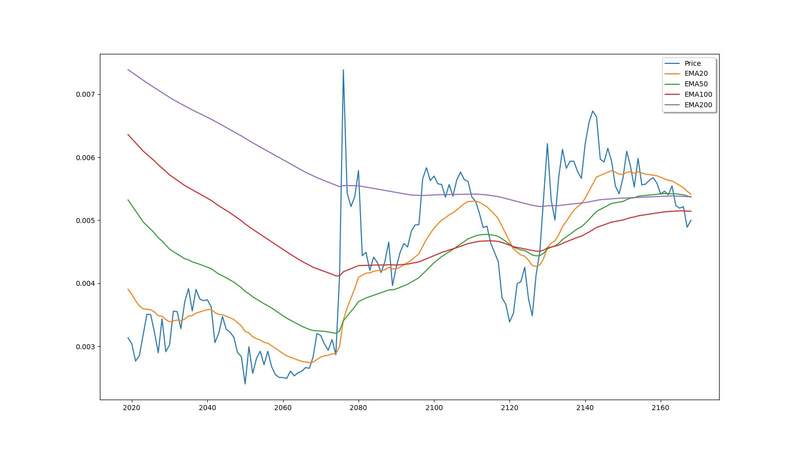 Handshake Exponential Moving Averages