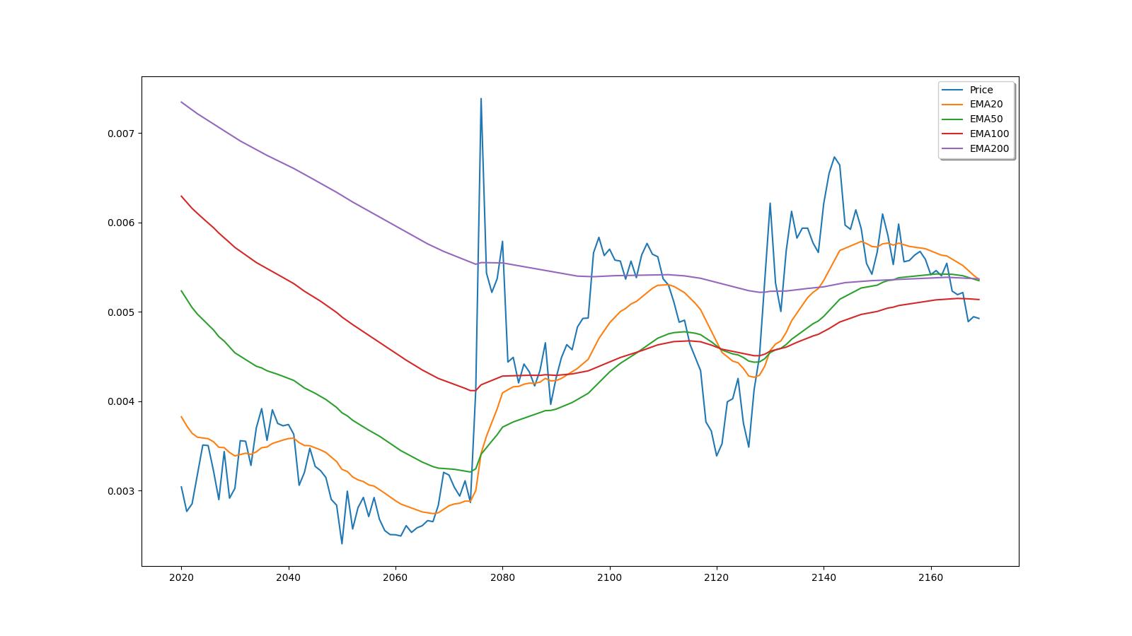 Handshake Exponential Moving Averages