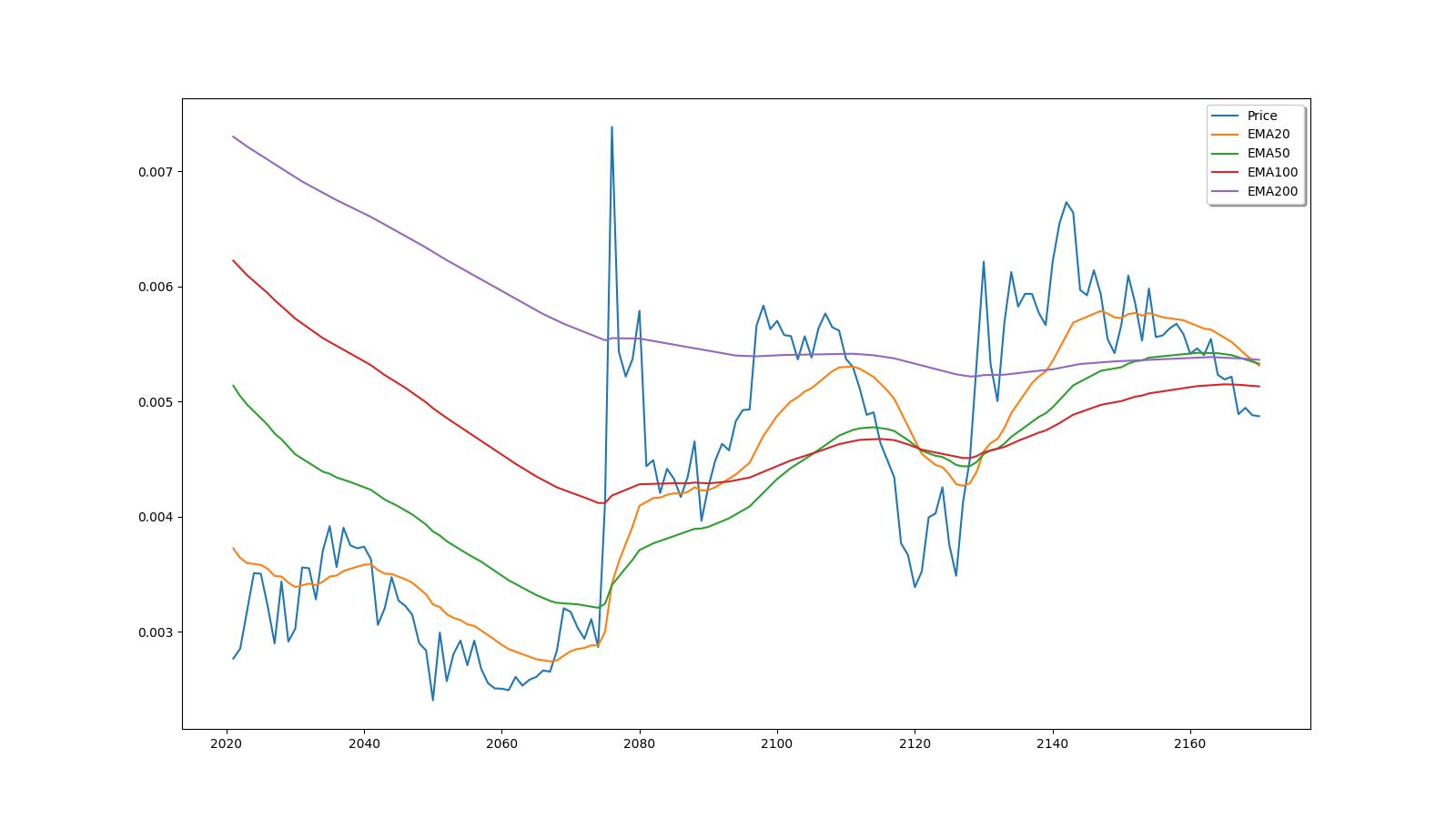 Handshake Exponential Moving Averages