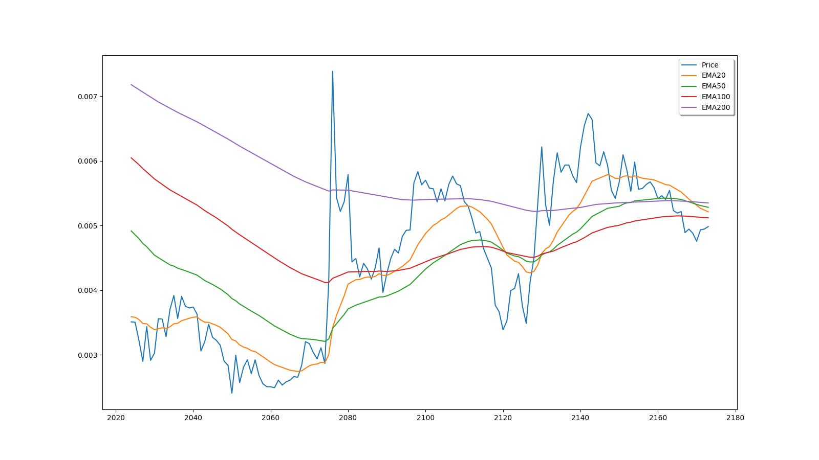 Handshake Exponential Moving Averages