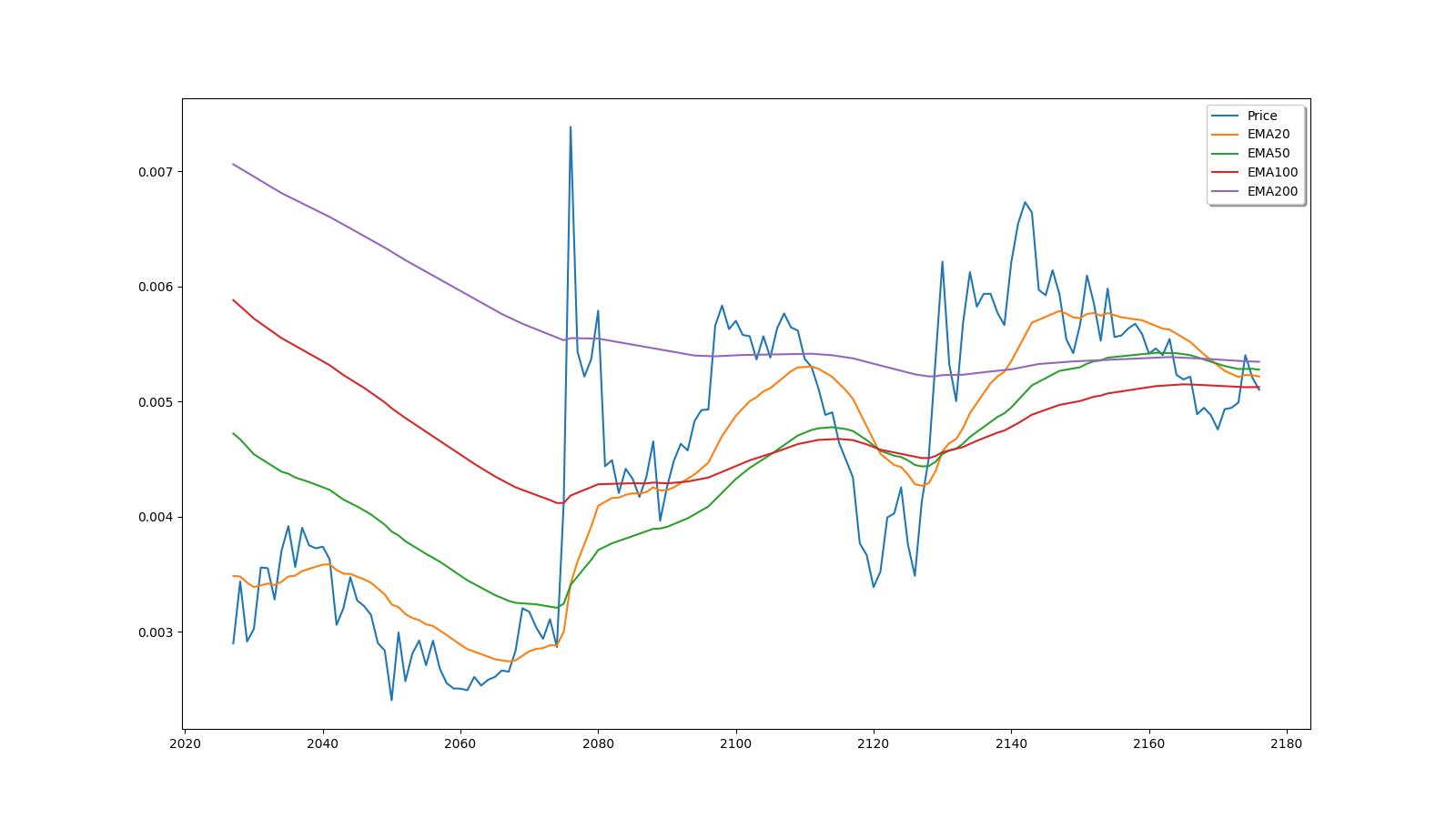 Handshake Exponential Moving Averages