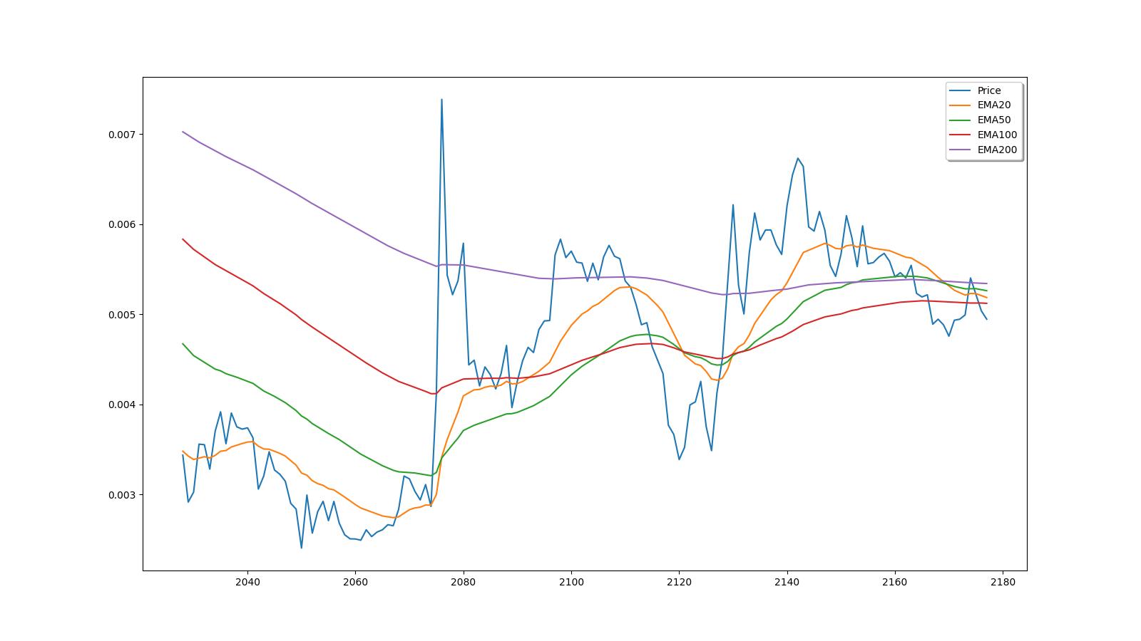 ハンドシェイク Exponential Moving Averages
