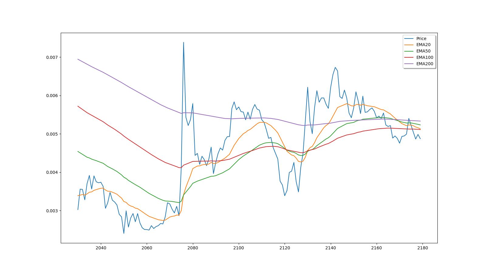 Handshake Exponential Moving Averages