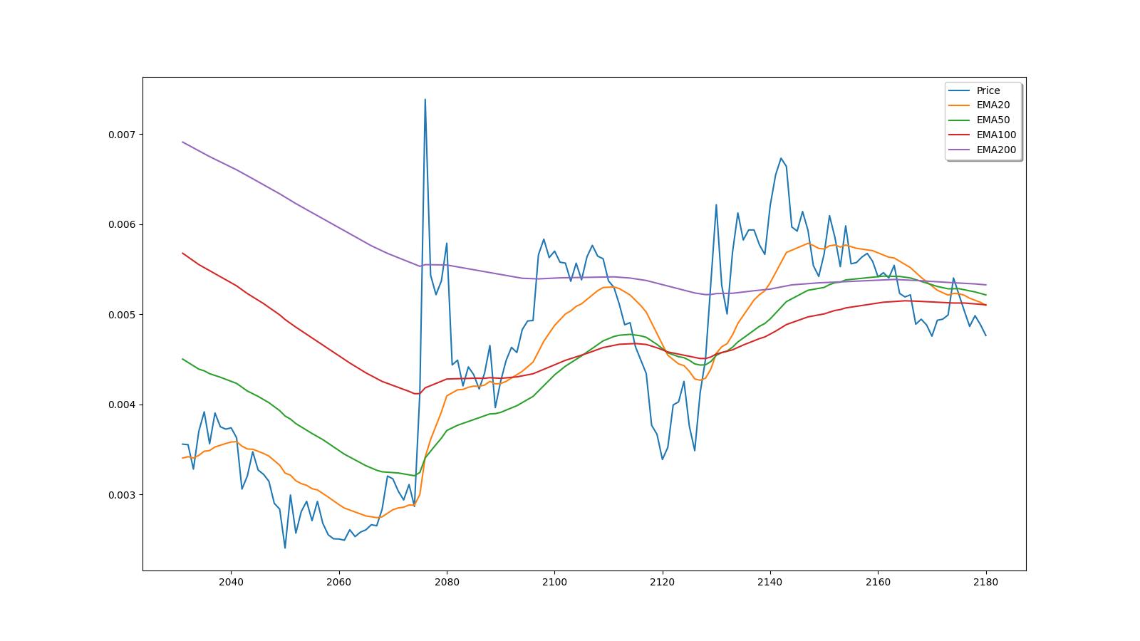 Handshake Exponential Moving Averages
