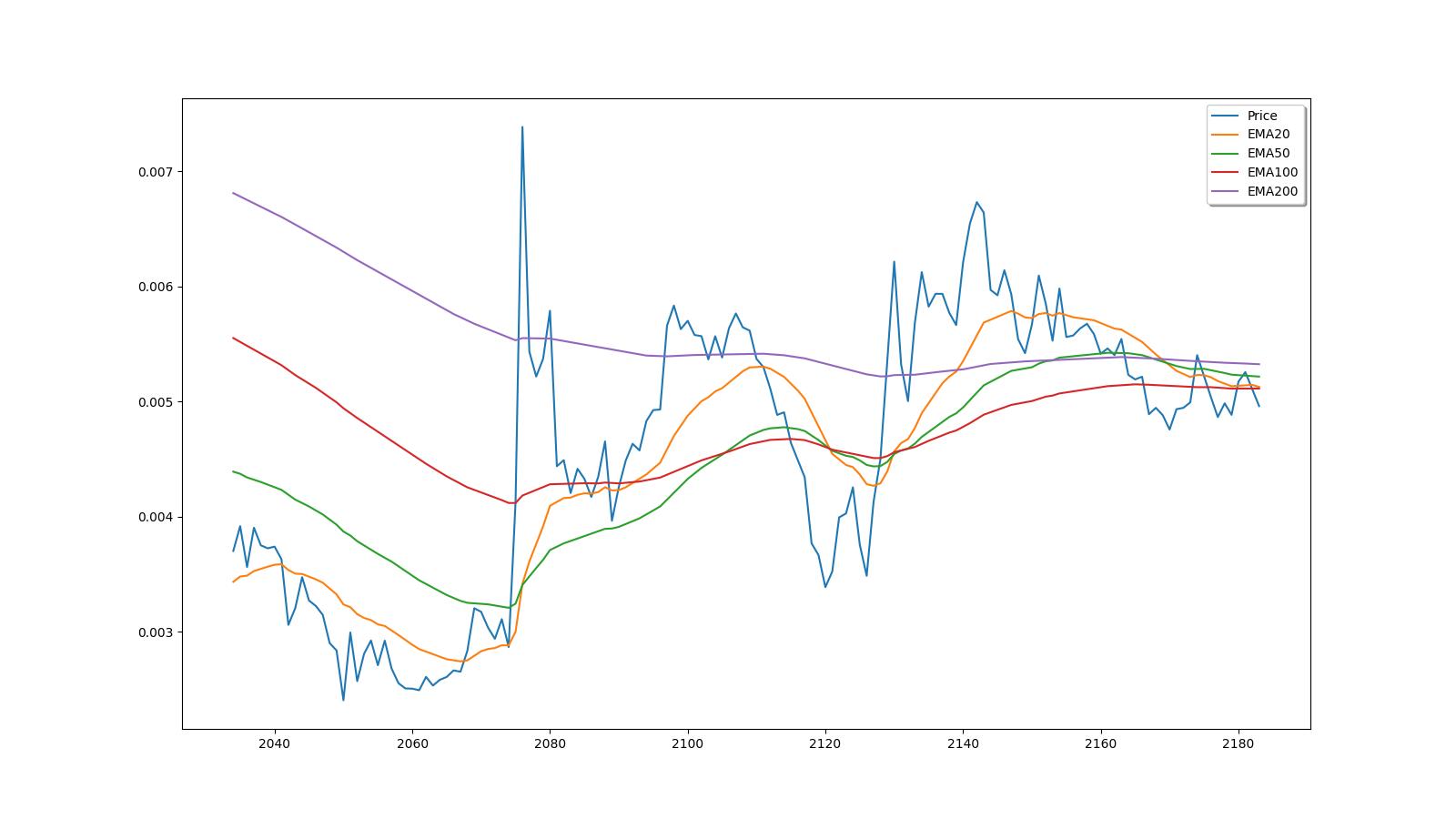 Handshake Exponential Moving Averages