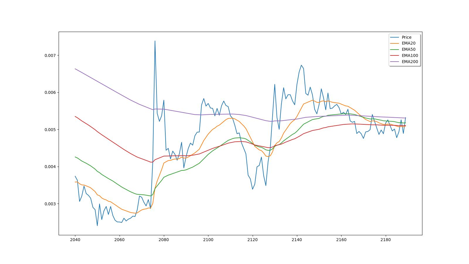 Handshake Exponential Moving Averages