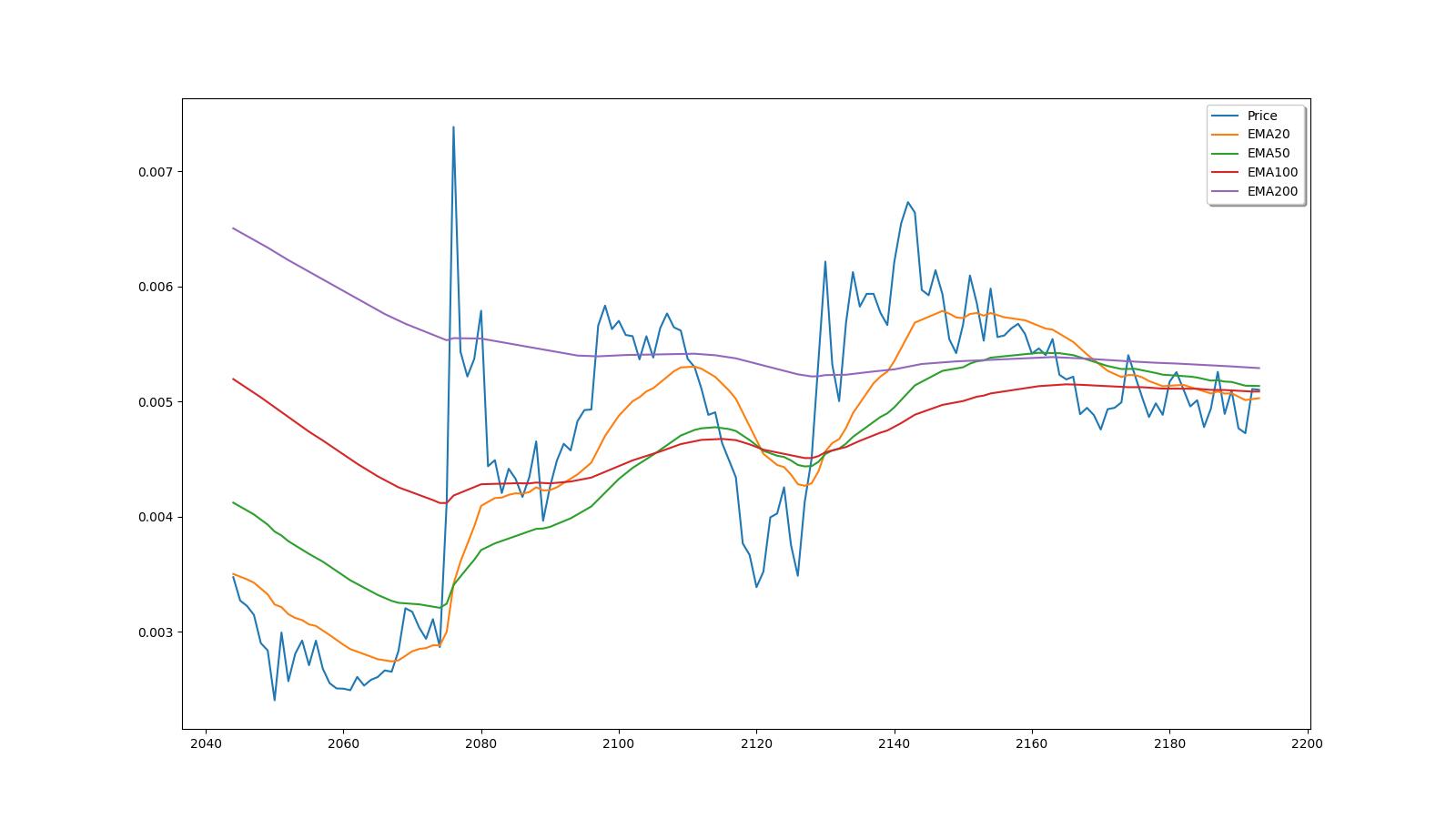 Handshake Exponential Moving Averages