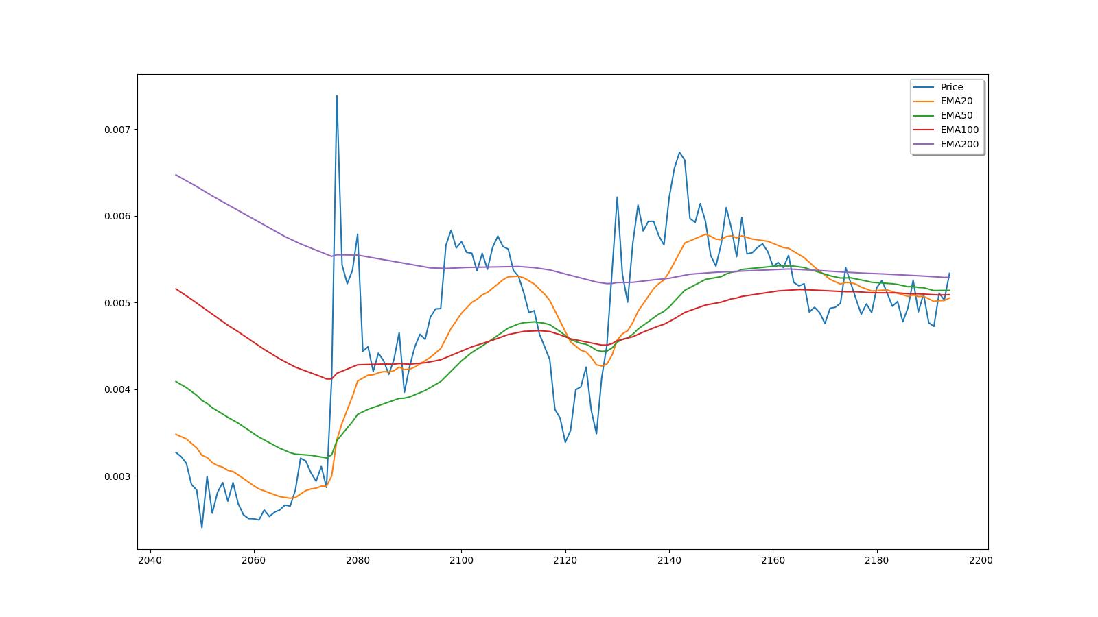 Handshake Exponential Moving Averages
