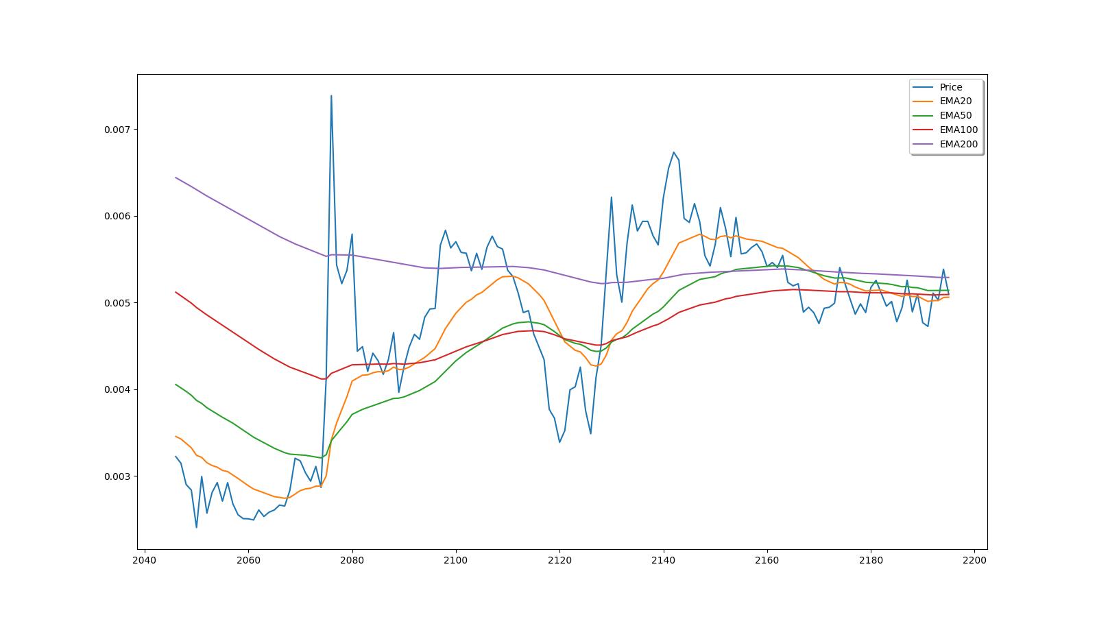 Handshake Exponential Moving Averages