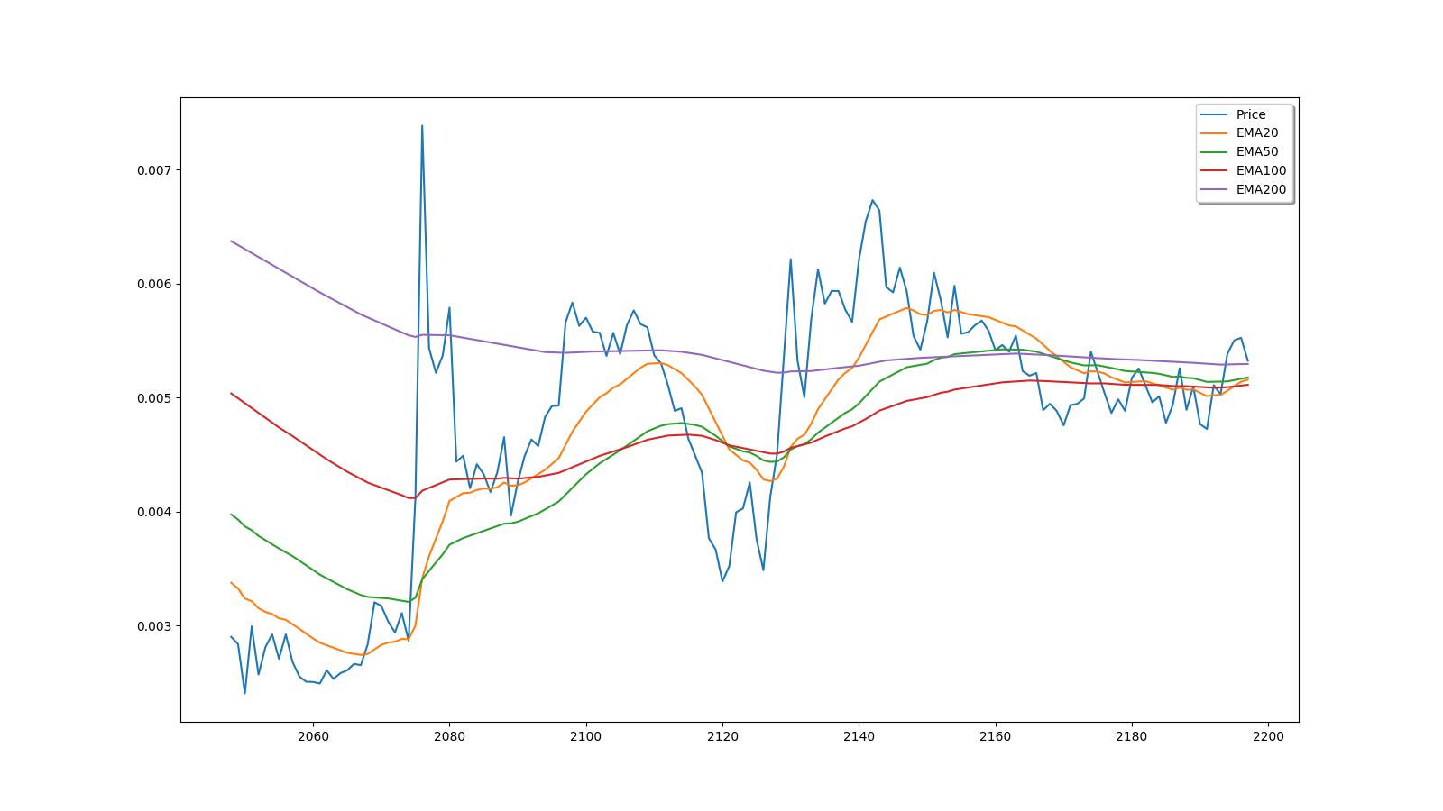 Handshake Exponential Moving Averages