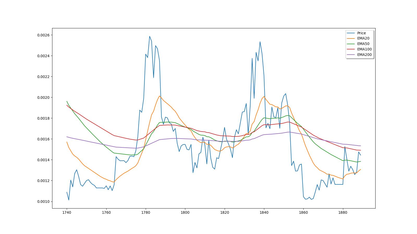 Handy Exponential Moving Averages