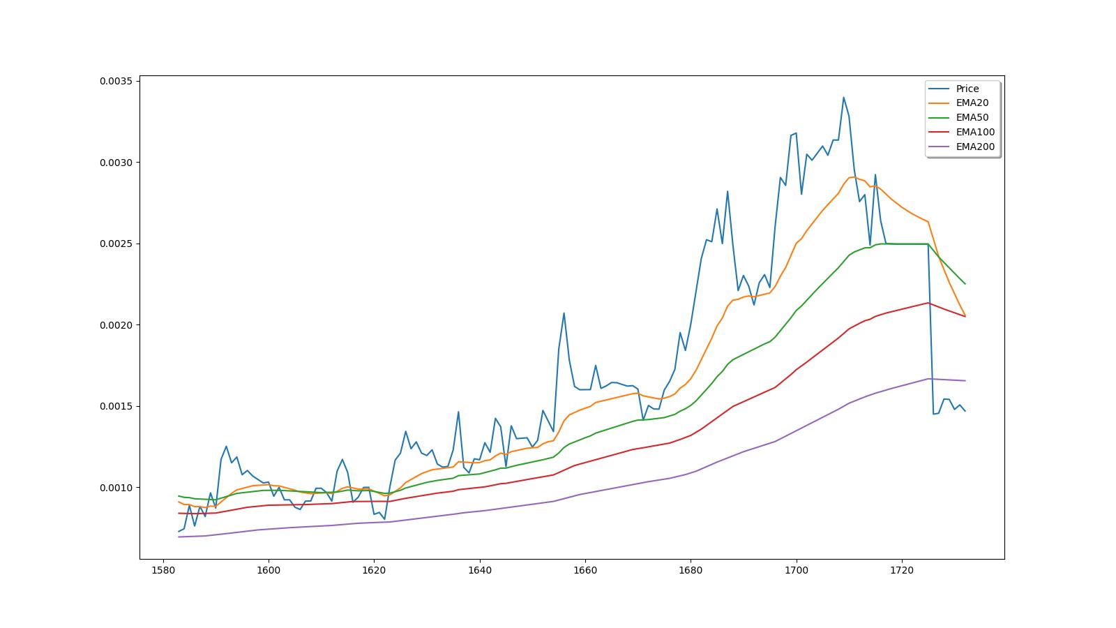 Handy Exponential Moving Averages