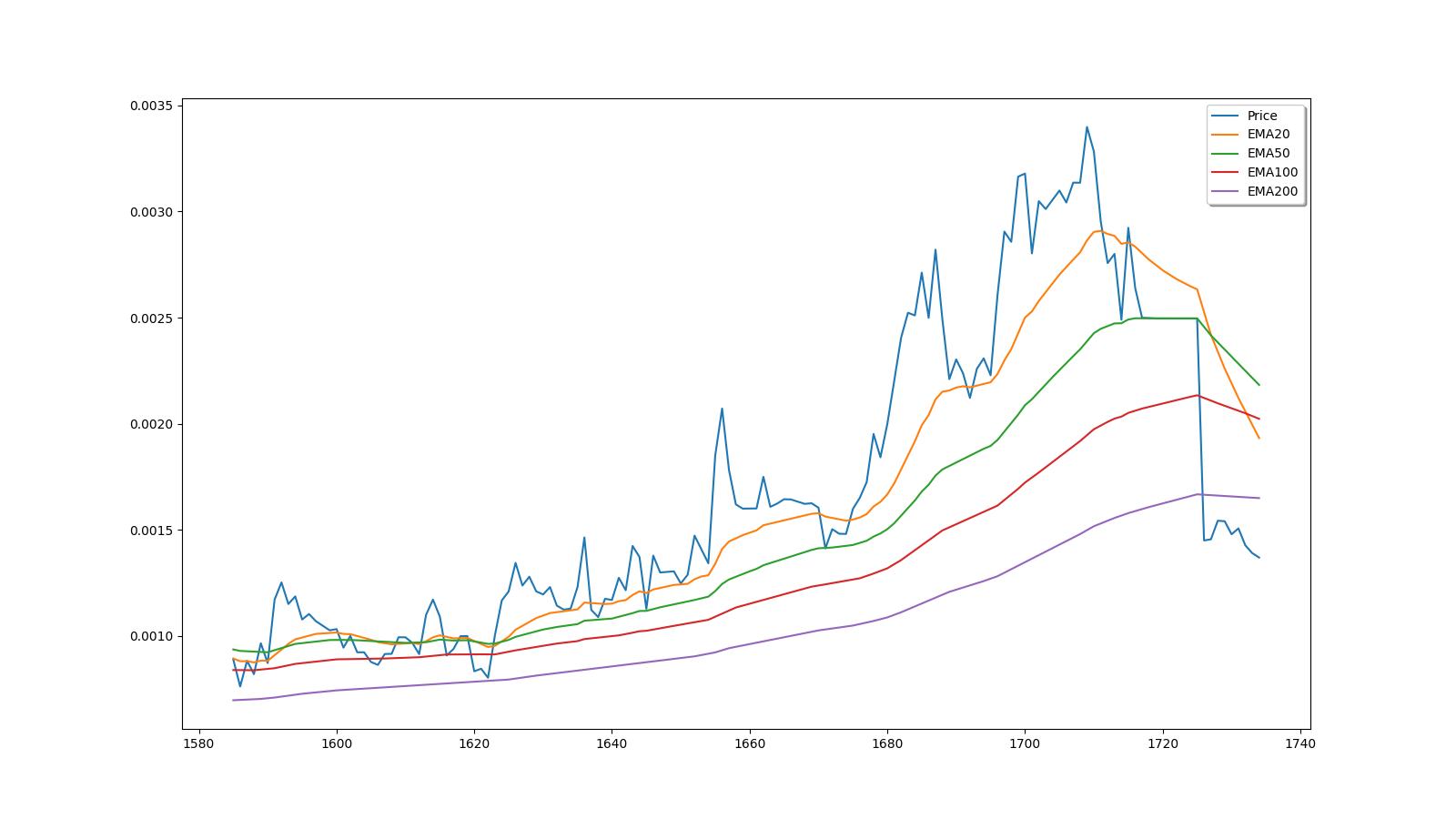 Handy Exponential Moving Averages